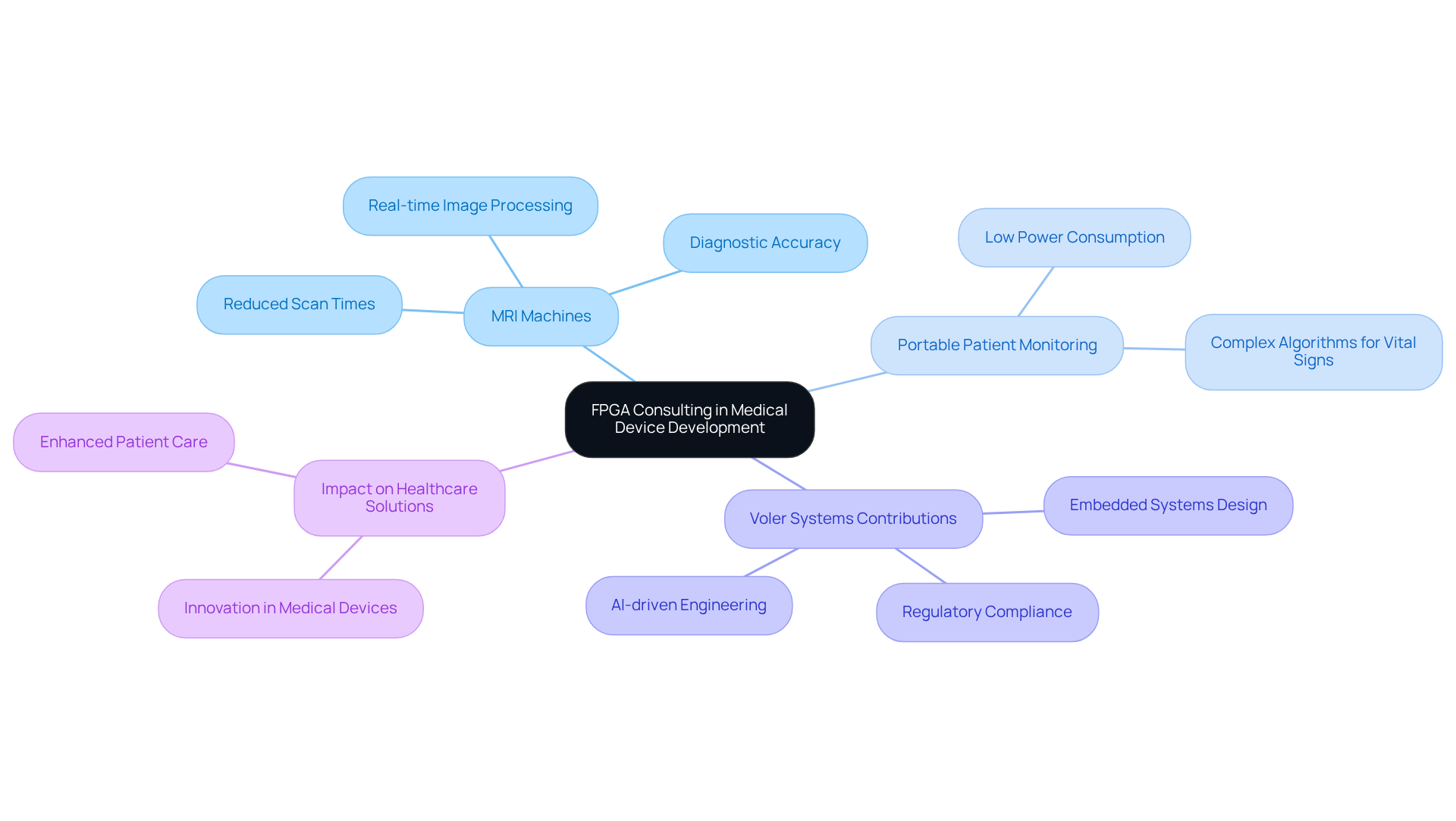 The central node represents the overall theme of FPGA consulting in medical devices. Each branch highlights a specific application or company, showing how they contribute to advancements in healthcare technology.