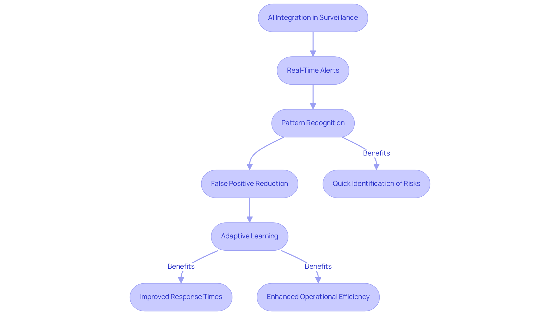 This flowchart shows how integrating AI improves video surveillance. Each box represents a feature or benefit, and the arrows indicate how they connect to enhance overall security.