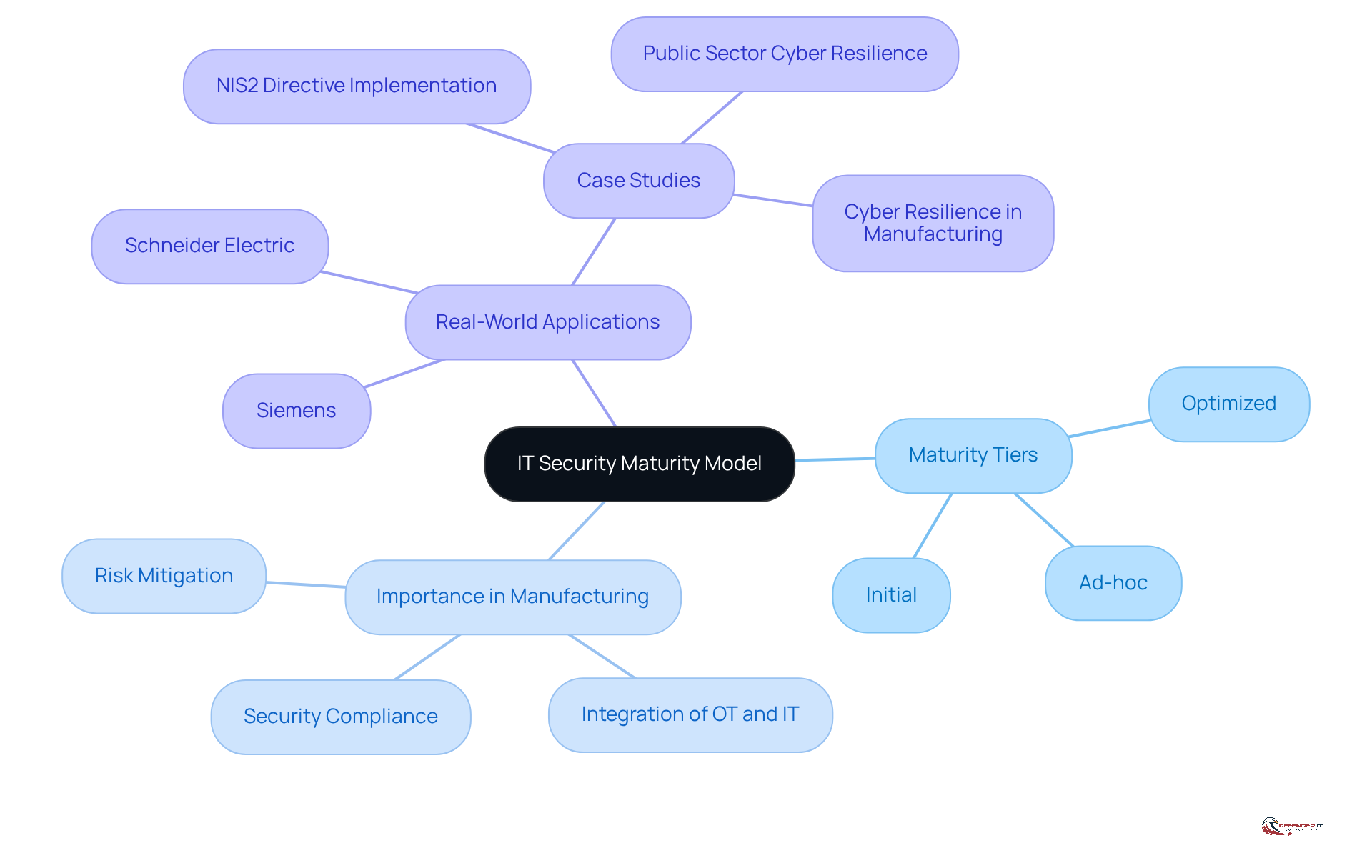 Start at the center with the IT Security Maturity Model, then explore the branches to see how it is structured, its importance in manufacturing, and examples of companies using it. Start at the center with the IT Security Maturity Model, then explore the branches to see how it is structured, its importance in manufacturing, and examples of companies using it.