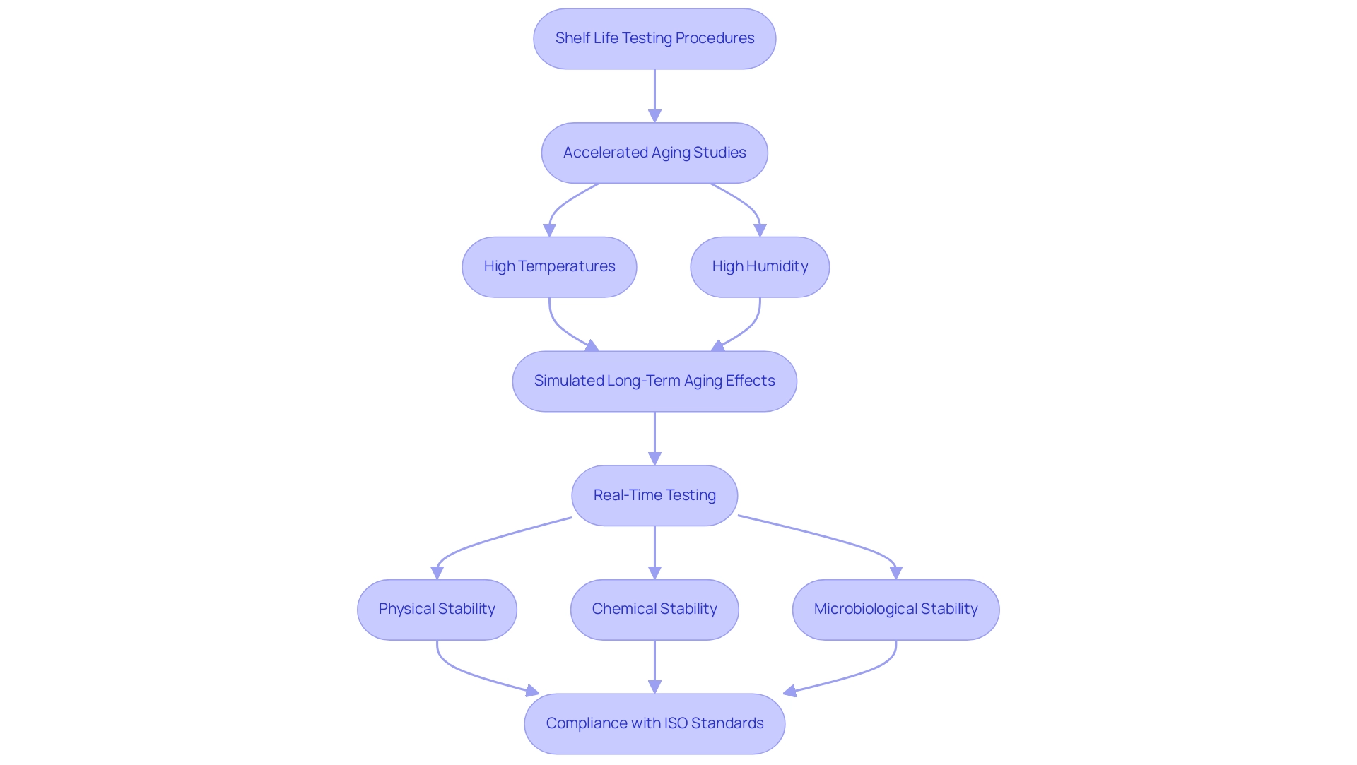 Boxes represent steps in the testing process. Colors differentiate between methodologies (e.g., blue for accelerated aging, green for real-time testing). Arrows indicate the flow of the process.