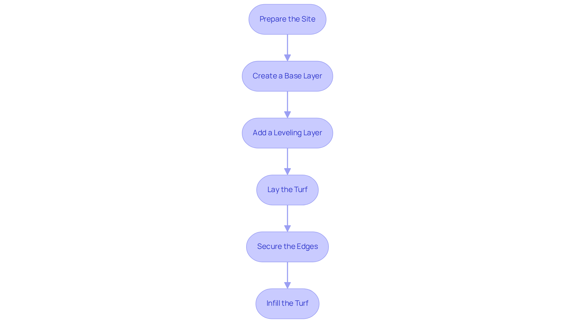 Each box represents a step in the installation process. Follow the arrows to see how to move from one step to the next, ensuring a successful installation of artificial grass. Each box represents a step in the installation process. Follow the arrows to see how to move from one step to the next, ensuring a successful installation of artificial grass.