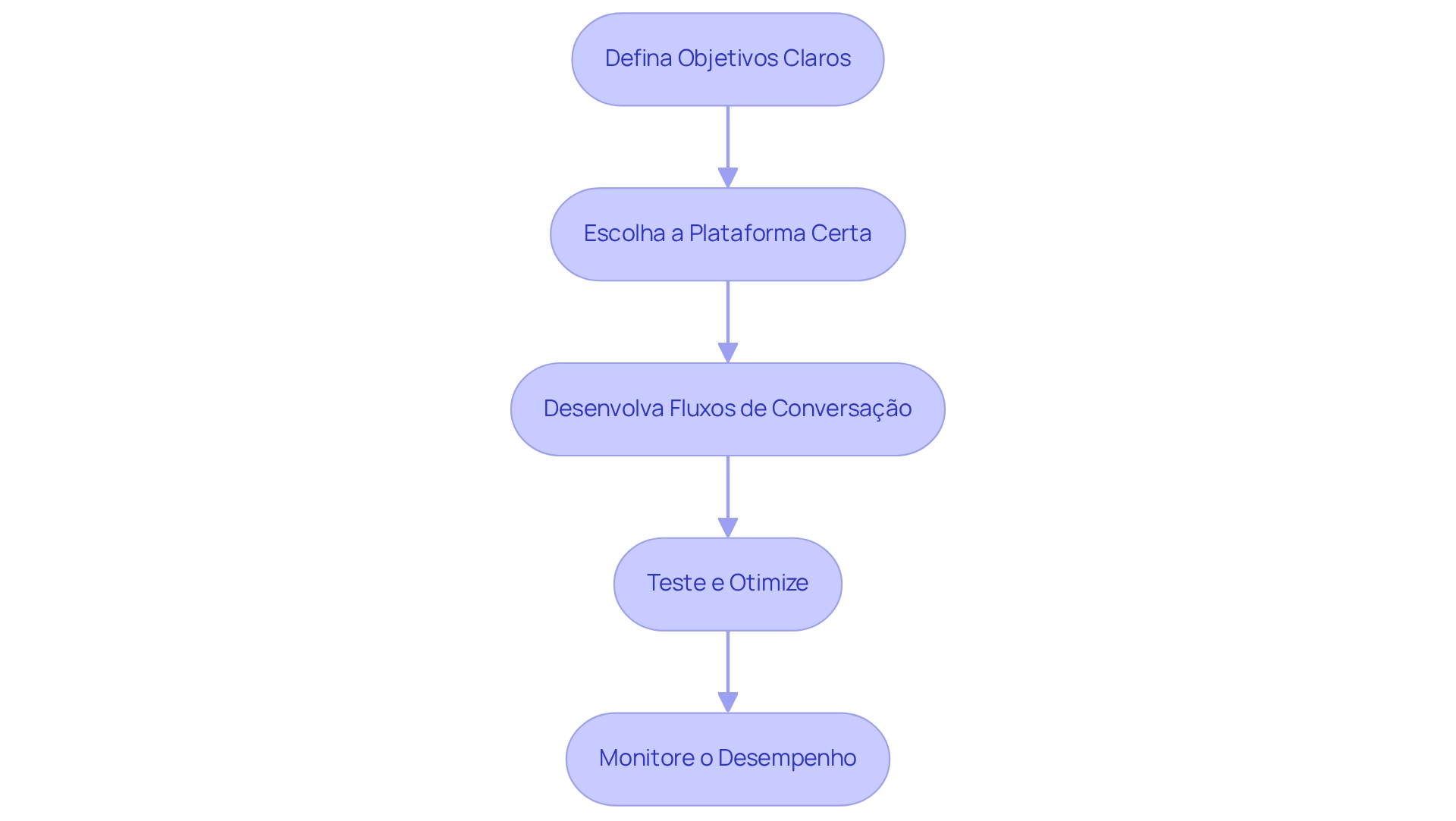 Cada caixa representa uma etapa no processo de implementação de chatbots, e as setas indicam a sequência de ações a serem seguidas.