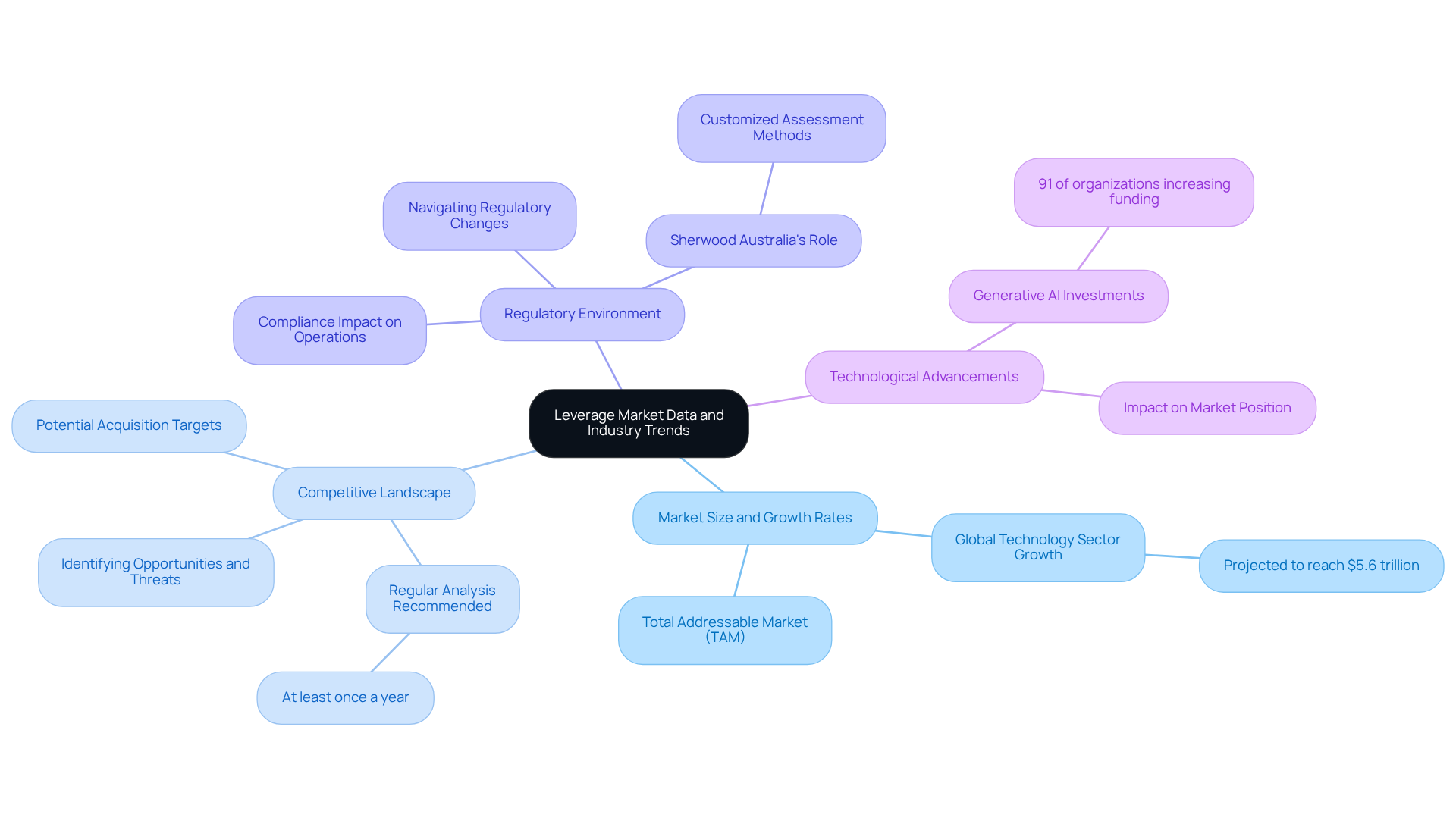 This mindmap starts with the central idea of leveraging market data and industry trends. Each branch represents a key consideration that executives should focus on, with further details branching out from each main point. This structure helps you see how different aspects connect and contribute to informed decision-making.