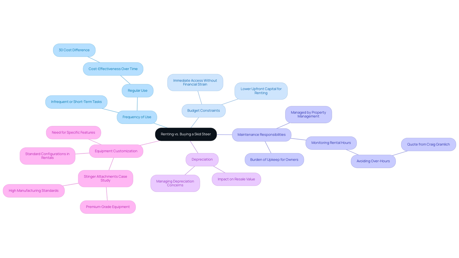 The central node represents the decision at hand, with branches showing the five key factors influencing the choice, each color-coded for clarity.