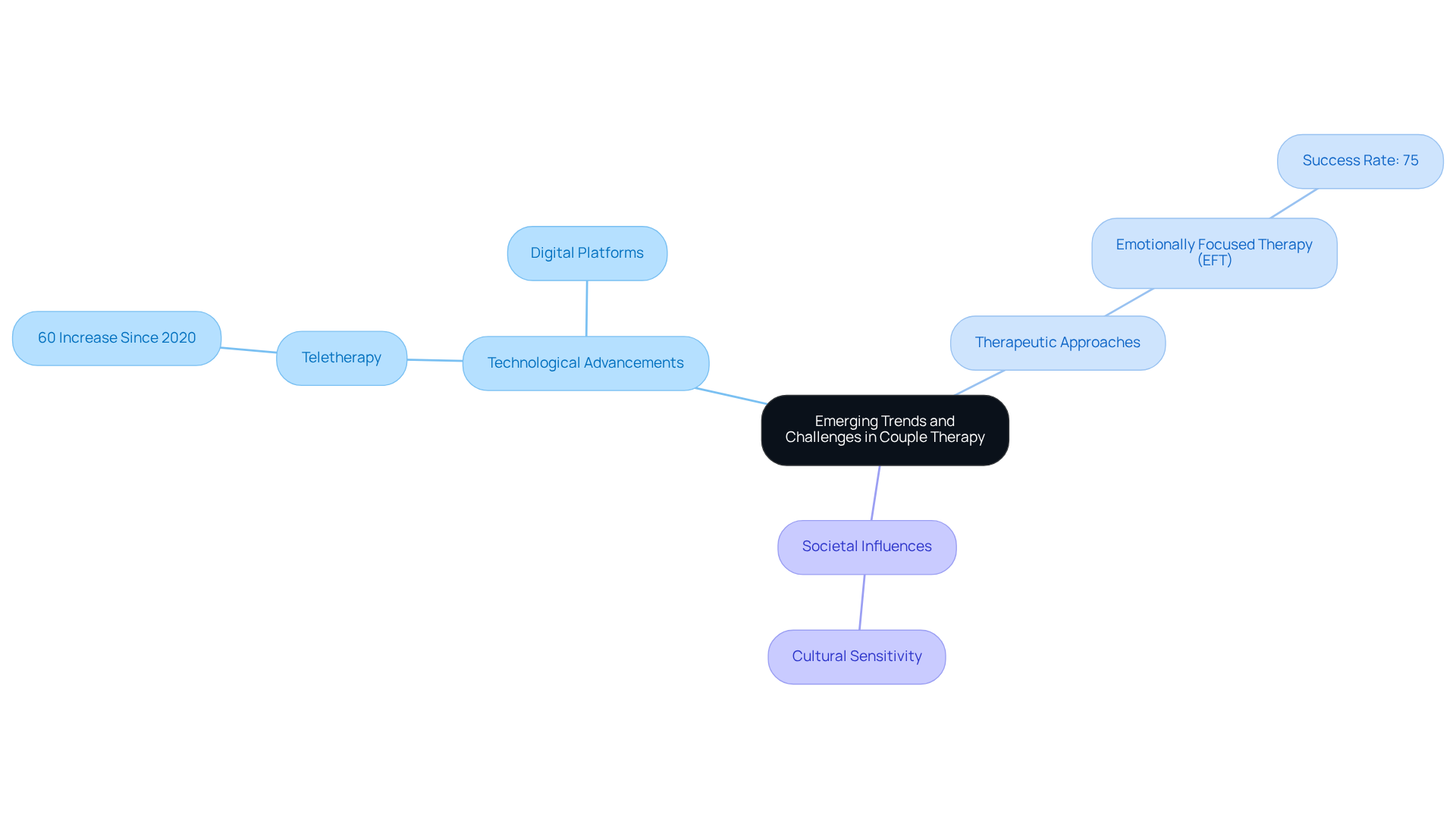 The central node represents the overall topic, while the branches show key areas of focus. Each sub-branch provides specific details or statistics related to that area, helping you understand the evolving landscape of couple therapy.