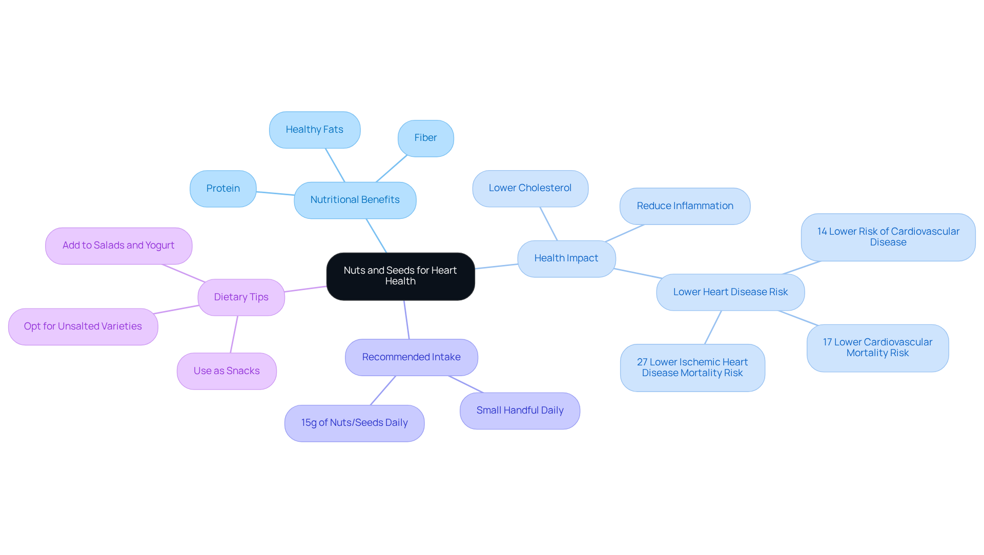 This mindmap shows how nuts and seeds contribute to heart health. Start at the center with the main topic, then explore the branches to see their nutritional benefits, health impacts, recommended intake, and tips for including them in your diet. This mindmap shows how nuts and seeds contribute to heart health. Start at the center with the main topic, then explore the branches to see their nutritional benefits, health impacts, recommended intake, and tips for including them in your diet.