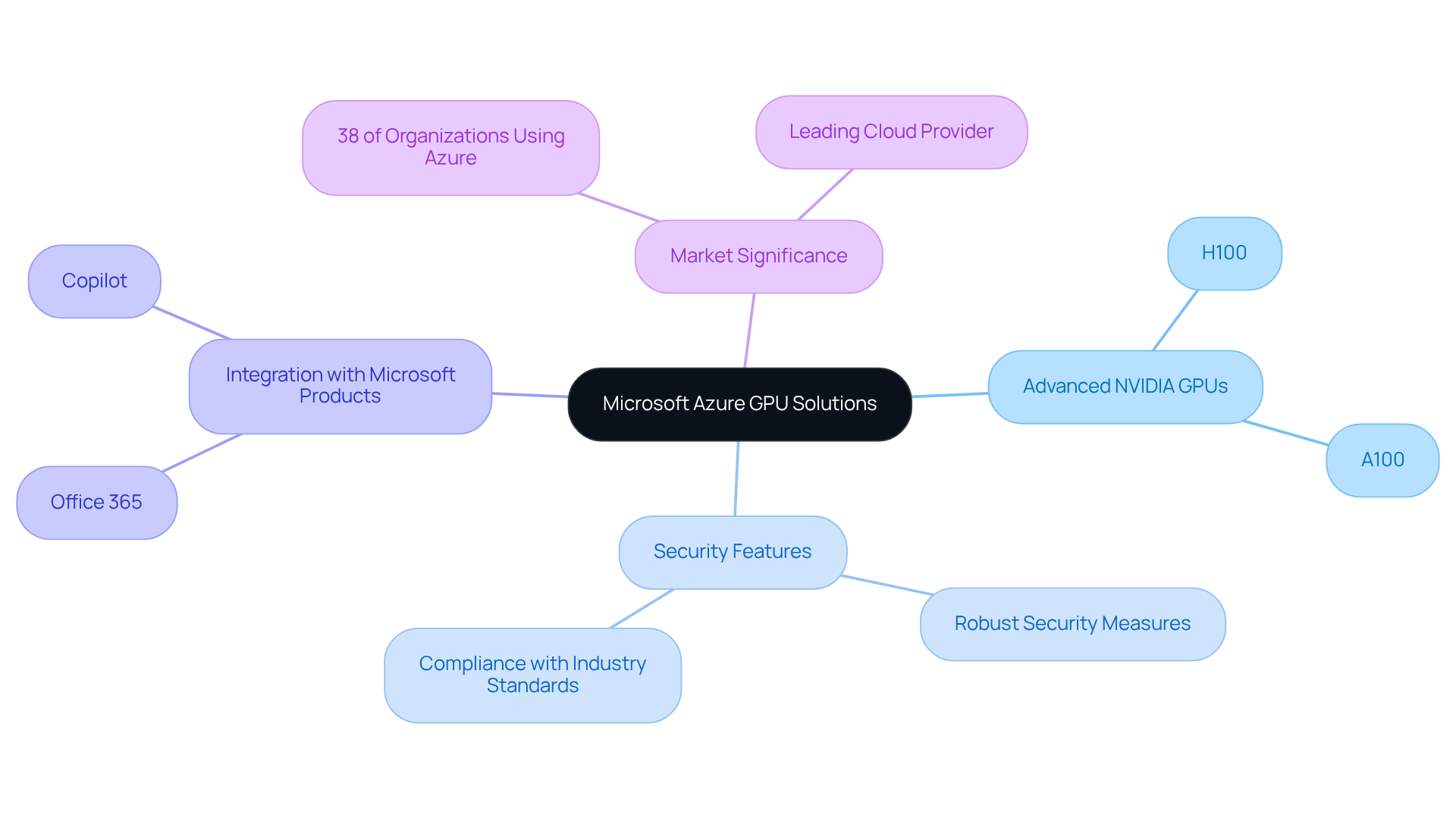 The center represents Azure's GPU solutions, with branches showing key features and benefits. Each branch highlights important aspects, making it easy to see how Azure supports AI integration.