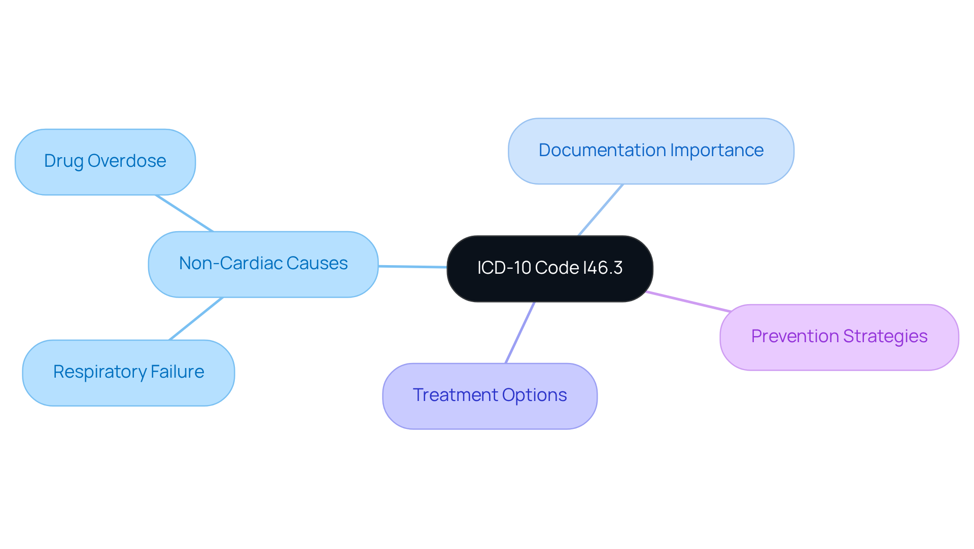 The center shows the main ICD-10 code, and as you move outward, you’ll find related causes and concepts that help understand the significance of this code in healthcare. The center shows the main ICD-10 code, and as you move outward, you’ll find related causes and concepts that help understand the significance of this code in healthcare.
