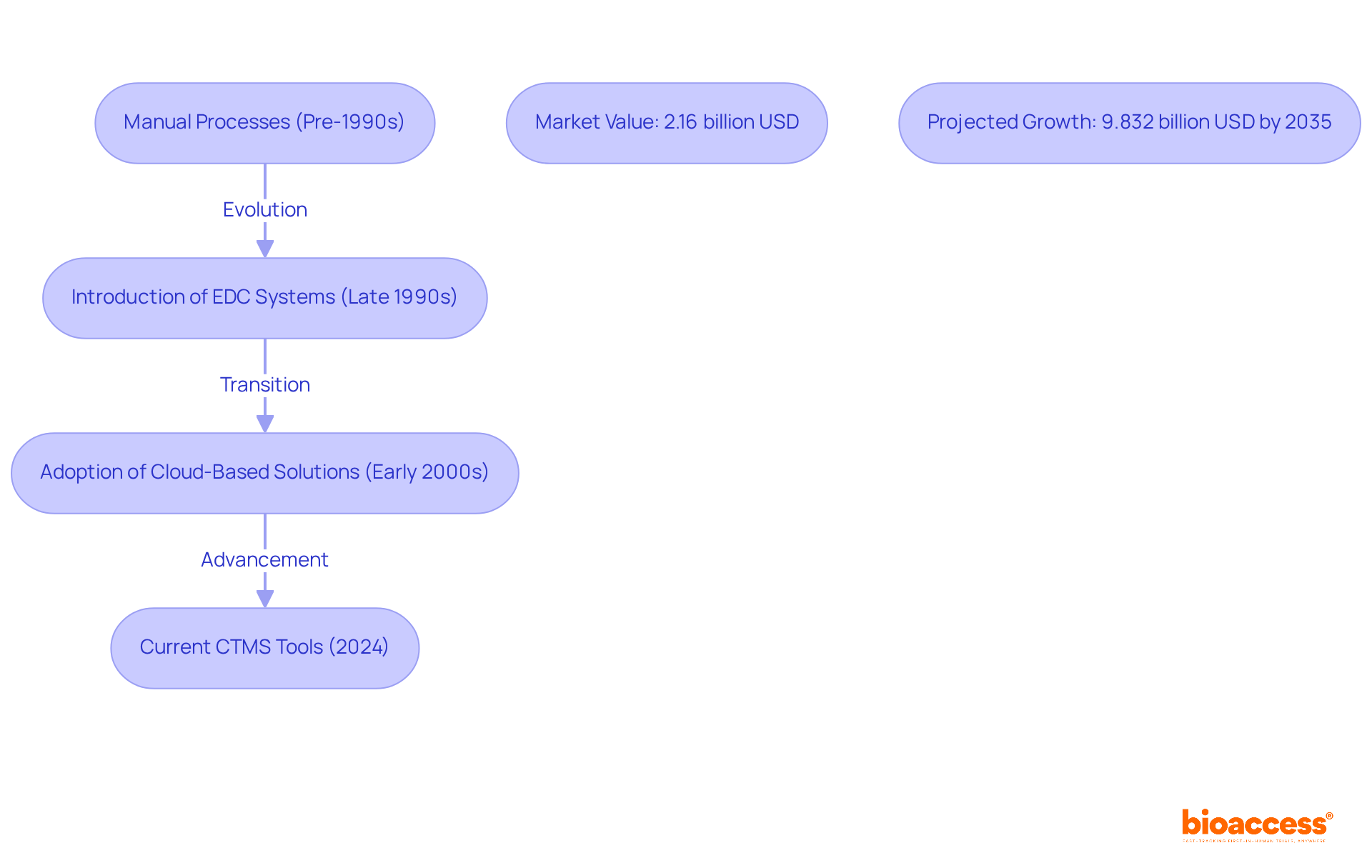 This flowchart shows how Clinical Trial Management Systems have evolved over time. Each box represents a significant milestone in the development of these tools, with arrows indicating the progression. The side notes provide important statistics that highlight the growth and impact of CTMS in clinical research.