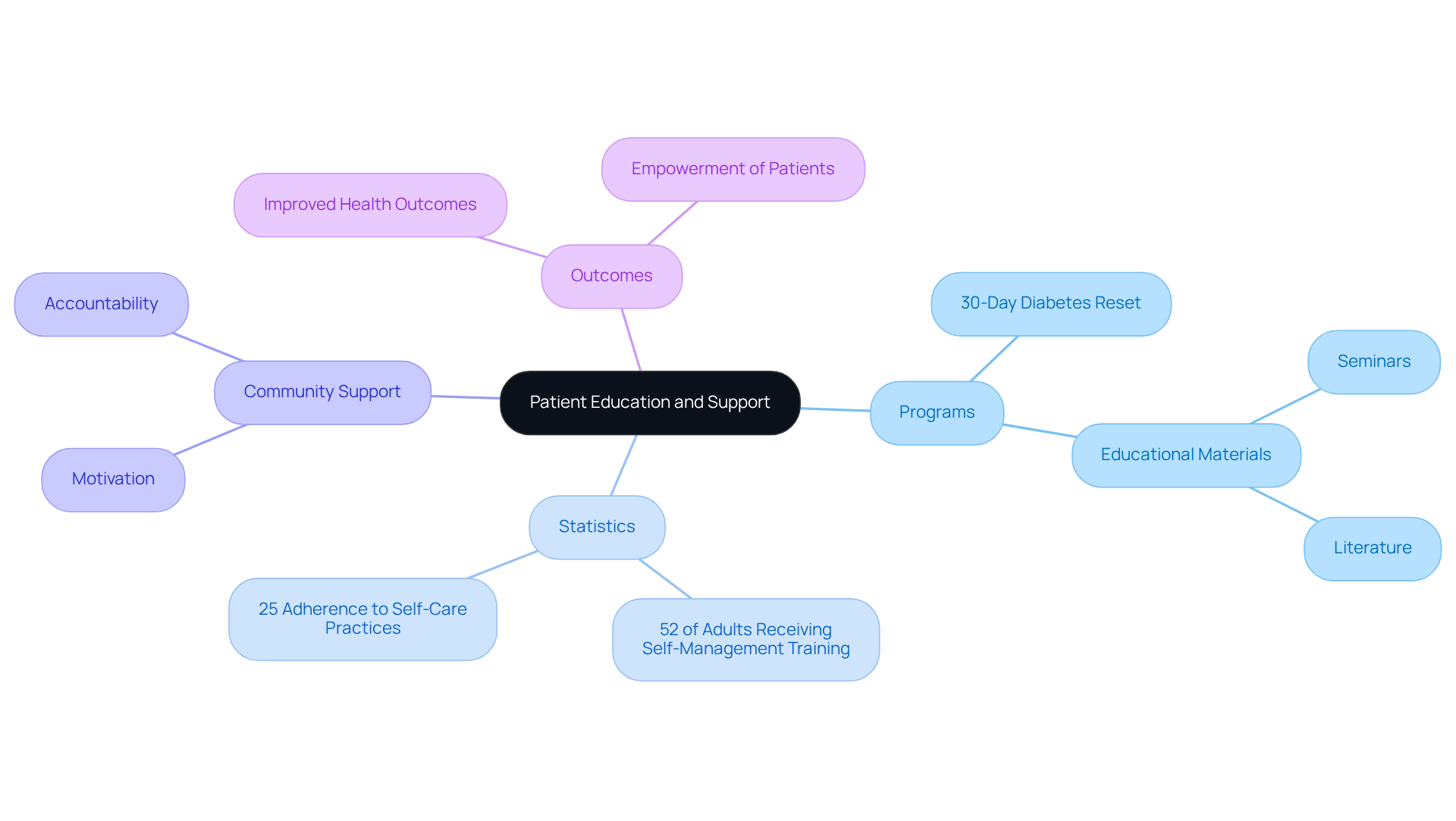 Start at the center with the main theme of patient education and support, then explore each branch to see programs, key statistics, community involvement, and positive health outcomes. Start at the center with the main theme of patient education and support, then explore each branch to see programs, key statistics, community involvement, and positive health outcomes.