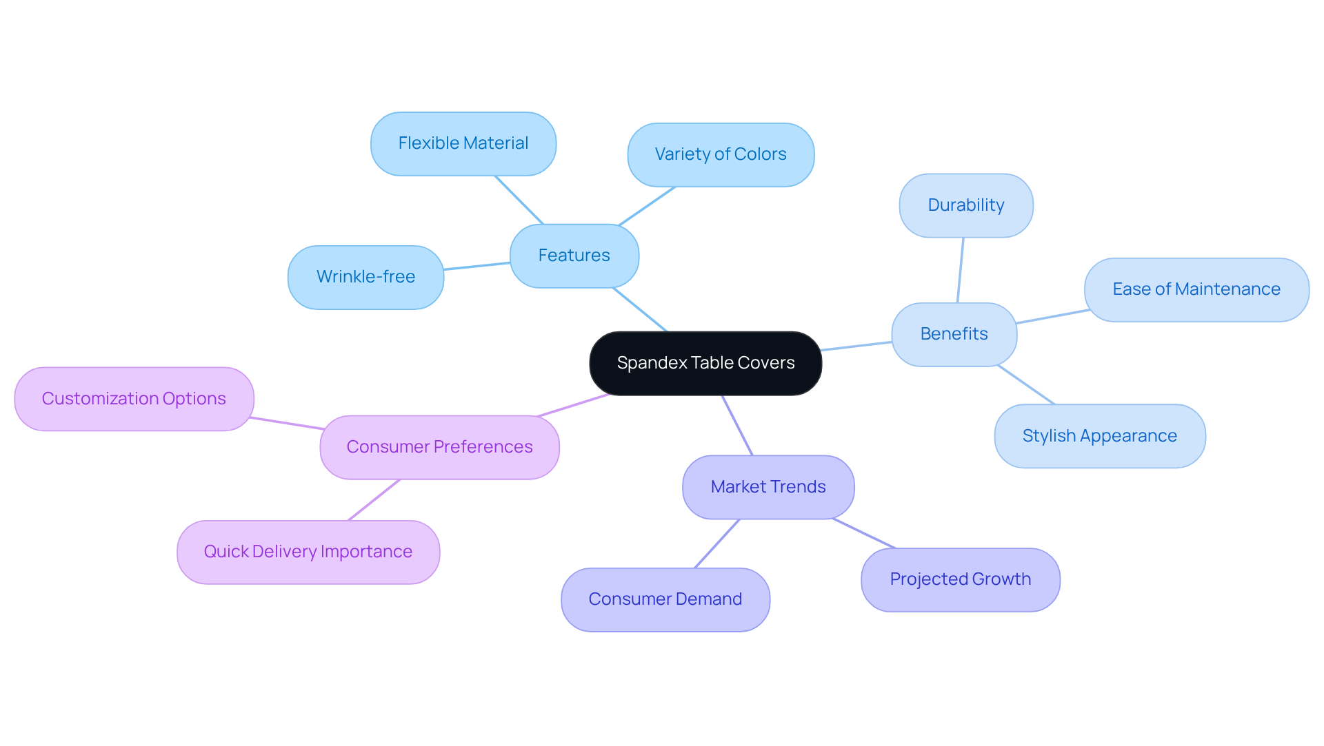 The central node represents the main topic, while branches show related features, benefits, and trends. Each color-coded branch helps you quickly identify different aspects of spandex covers and their impact on event decor.