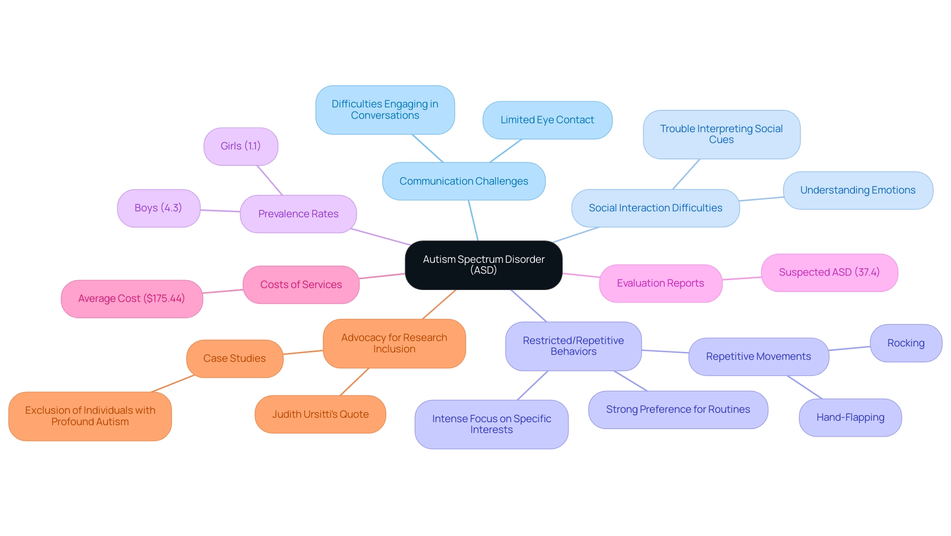 The central node represents ASD, with branches for symptoms and statistics; each color represents a different category (symptoms, prevalence, evaluation, costs).