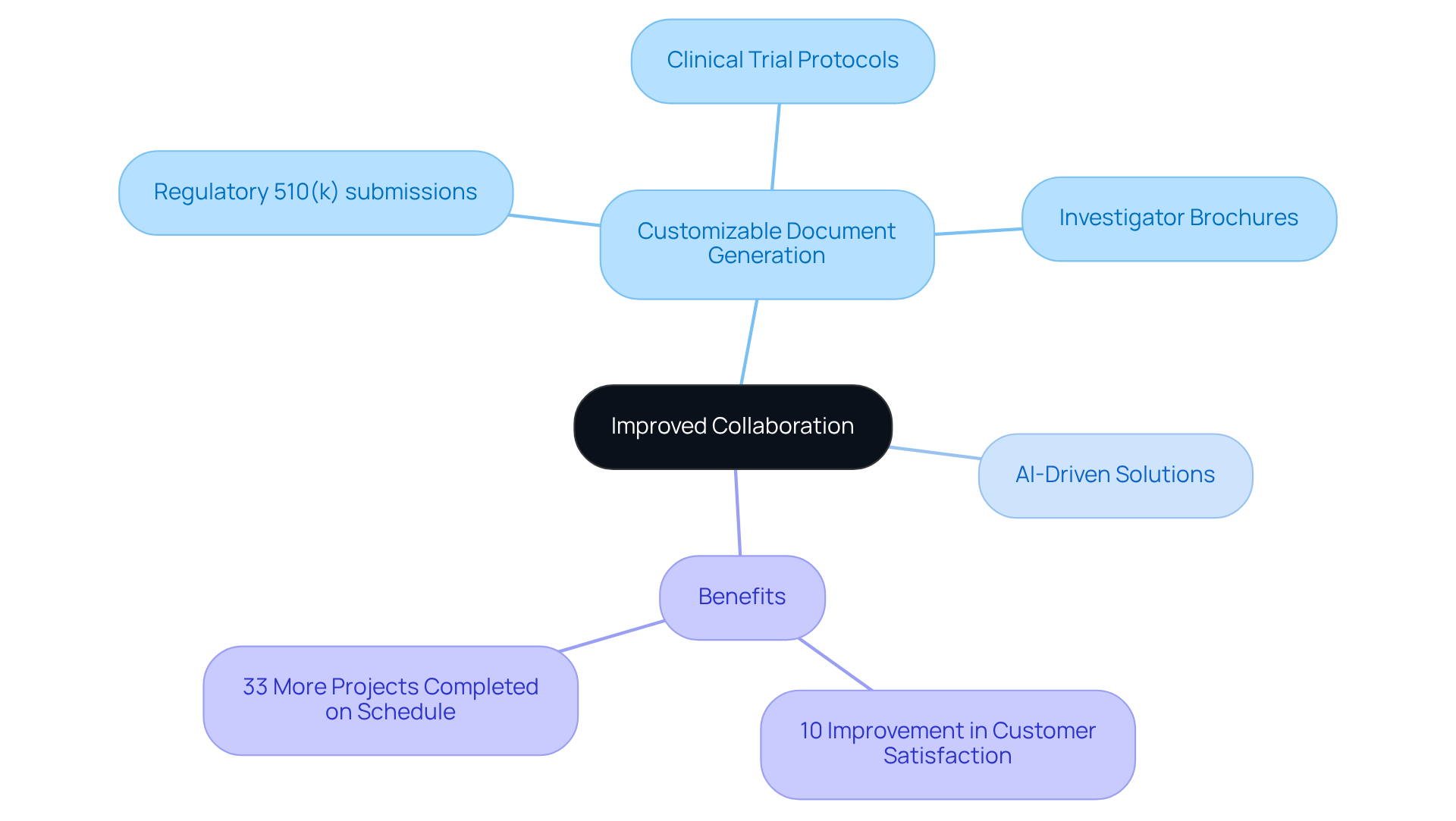 The central node represents the main theme of improved collaboration, while branches show specific areas and benefits that contribute to this goal. Follow the branches to understand how each component supports better communication among stakeholders.