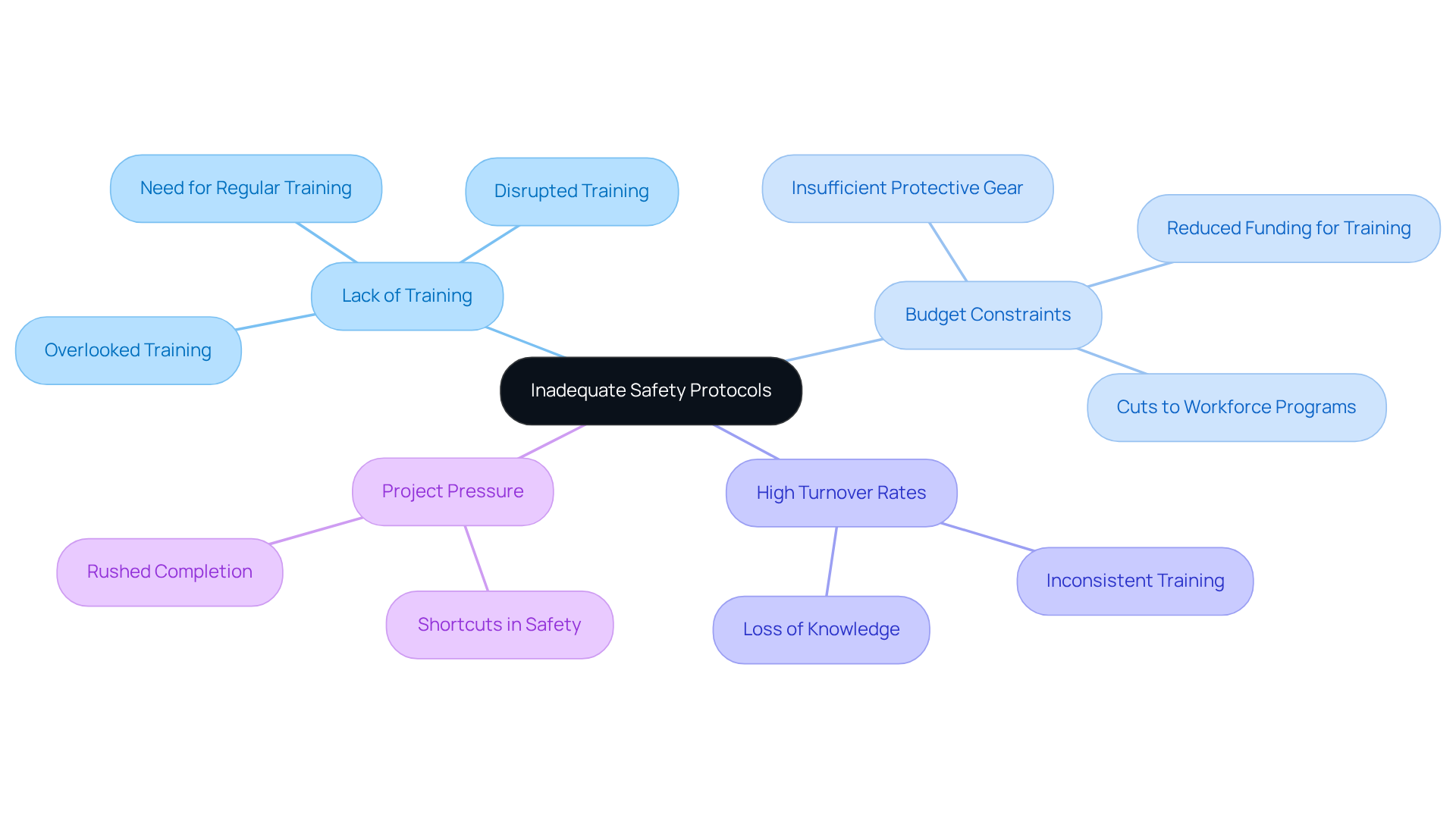 This mindmap starts with the main issue of inadequate safety protocols at the center. Each branch represents a different factor that contributes to this problem. Follow the branches to see how each factor is connected and what specific issues arise from them. This mindmap starts with the main issue of inadequate safety protocols at the center. Each branch represents a different factor that contributes to this problem. Follow the branches to see how each factor is connected and what specific issues arise from them.