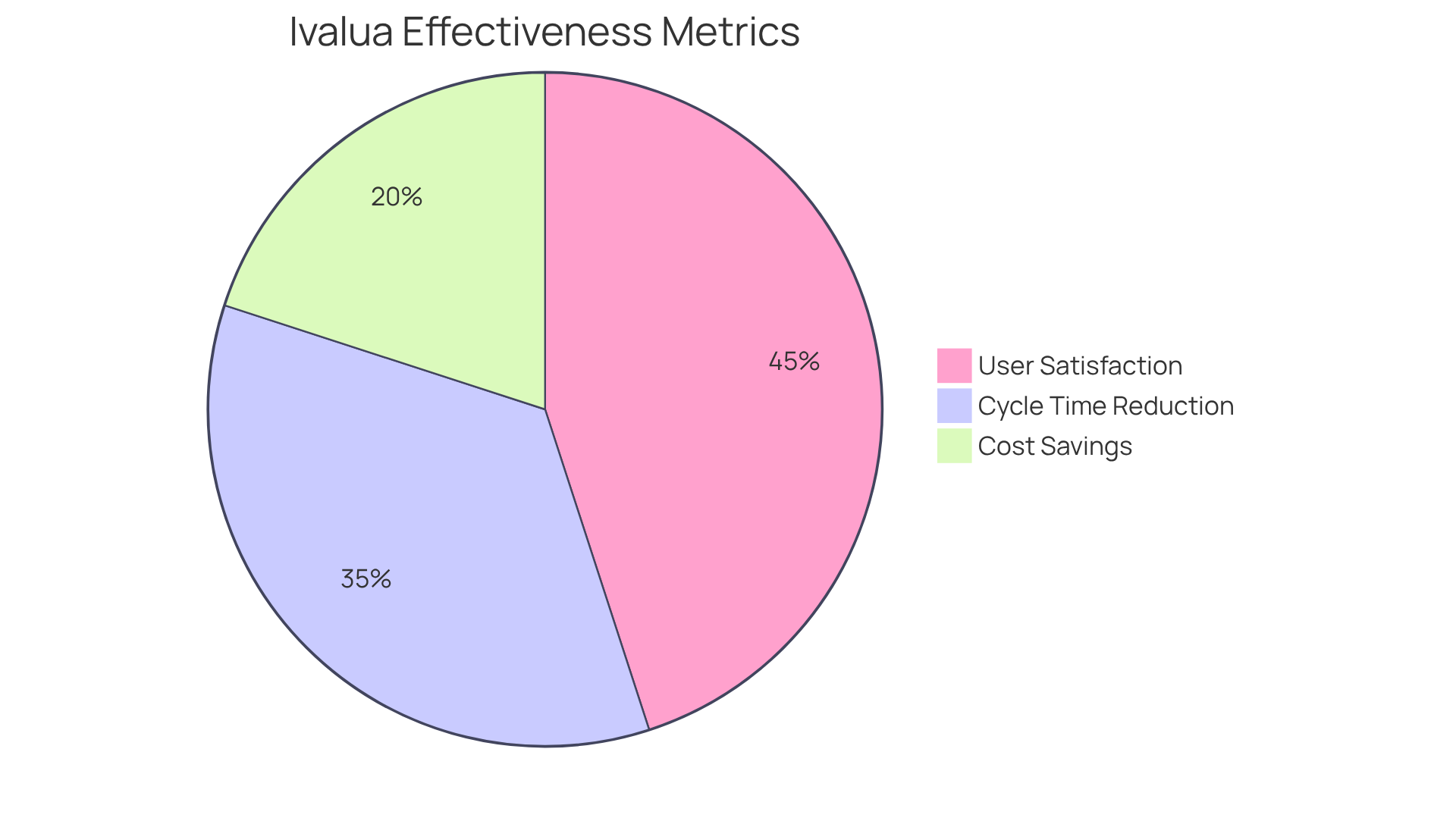 Each segment of the pie chart shows how much each metric contributes to the overall effectiveness of Ivalua's platform - the larger the segment, the more significant its impact. Each segment of the pie chart shows how much each metric contributes to the overall effectiveness of Ivalua's platform - the larger the segment, the more significant its impact.