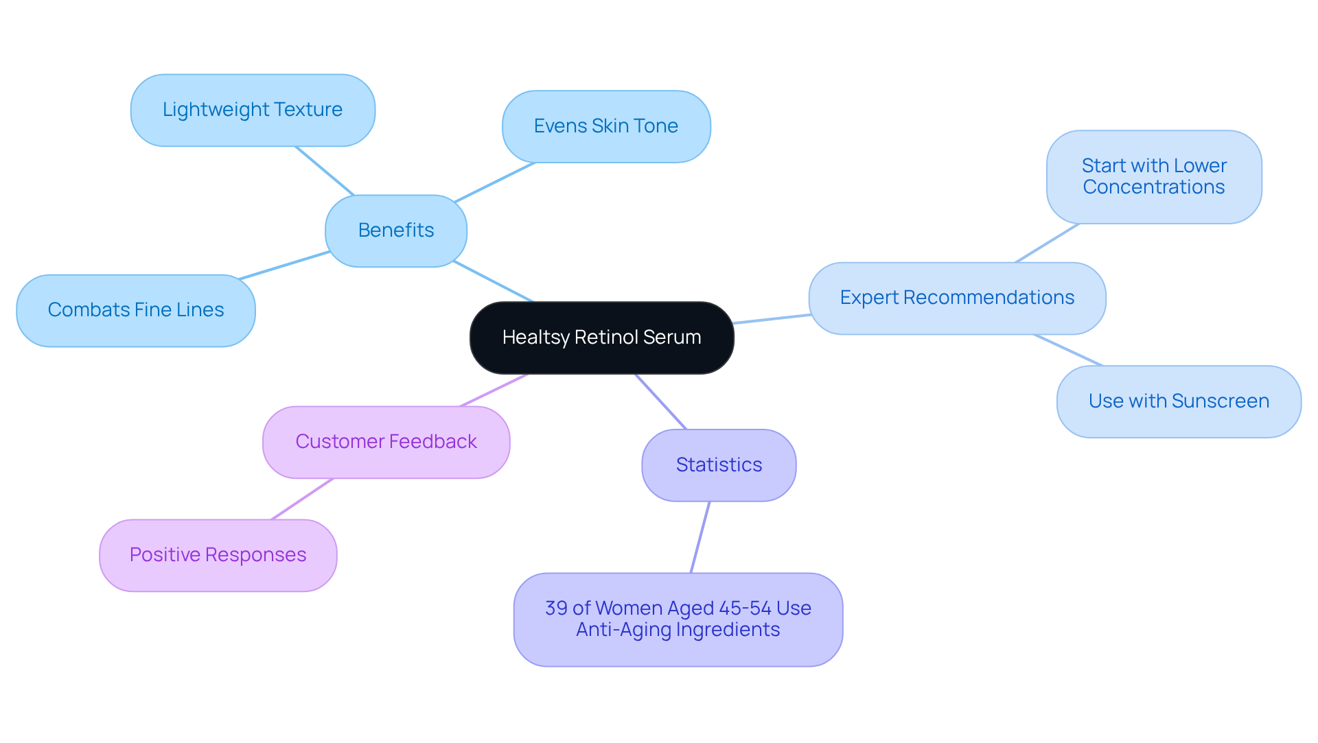 The central node represents the serum, and the branches show different aspects like its benefits and expert advice. Each branch helps you understand how the serum can improve your skincare routine.