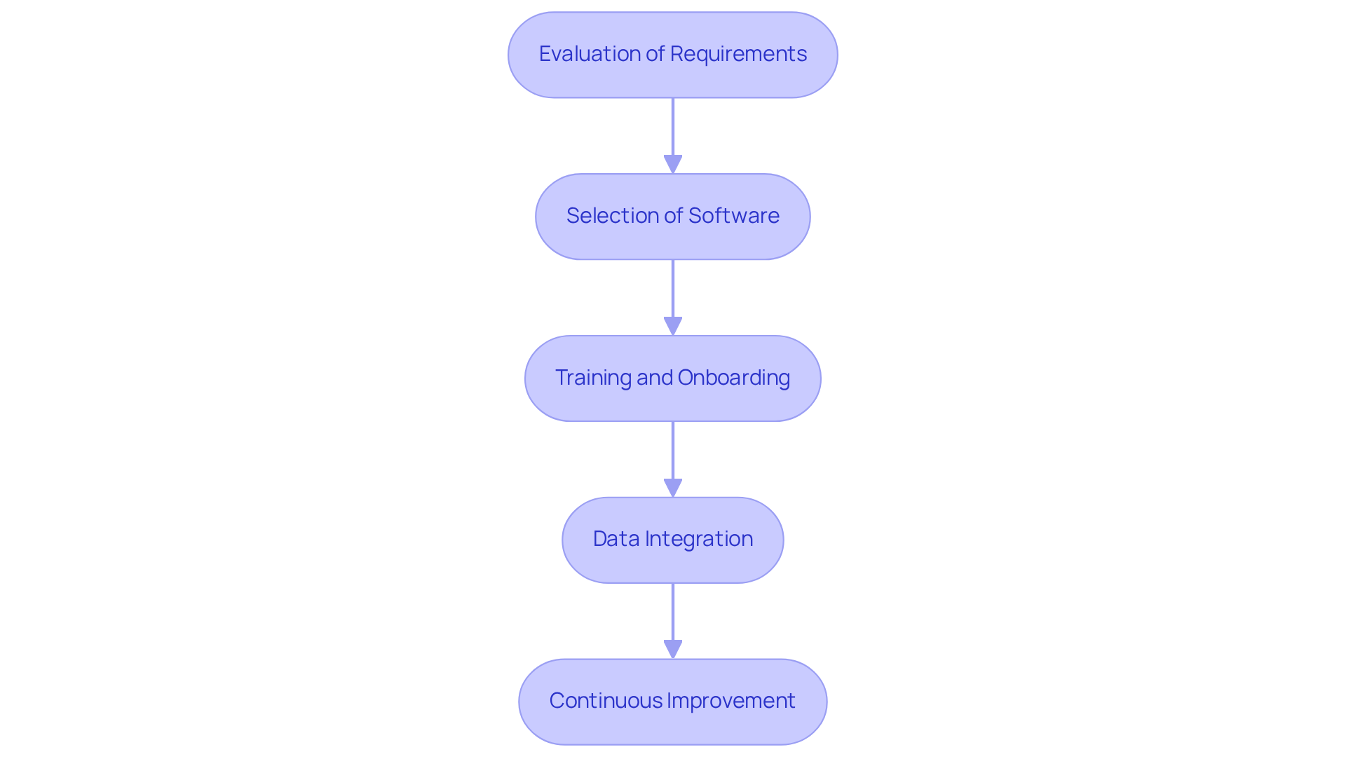 Each box represents a crucial step in the integration process. Follow the arrows to see how each step builds on the previous one, guiding you through the successful implementation of financial modeling software in hedge fund operations. Each box represents a crucial step in the integration process. Follow the arrows to see how each step builds on the previous one, guiding you through the successful implementation of financial modeling software in hedge fund operations.
