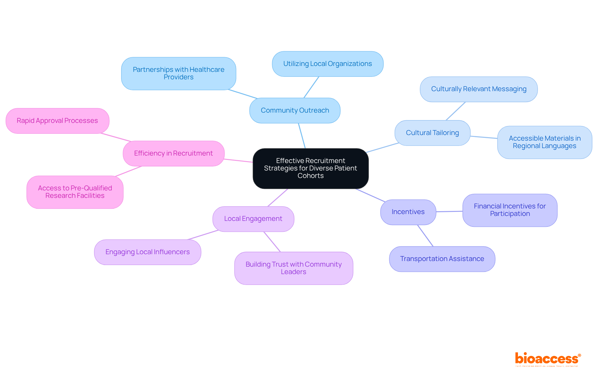 The central node represents the main focus on recruitment strategies, while the branches show different approaches and their specific actions. Each color-coded branch helps you easily identify different strategy areas.