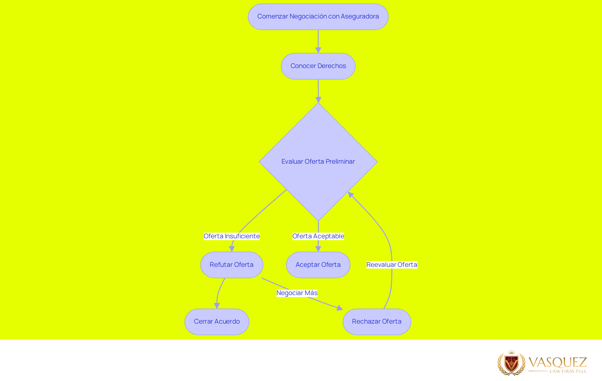 Cada cuadro representa una etapa en la negociación. Sigue las flechas para entender cómo avanzar de una etapa a otra y qué decisiones tomar en cada paso.
