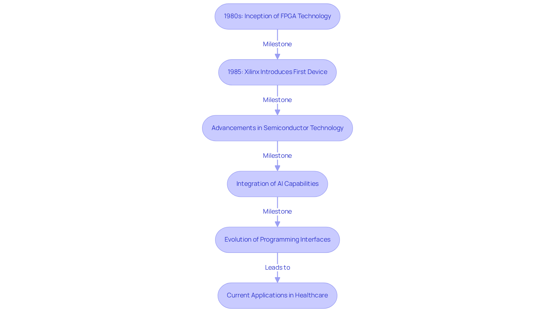 This flowchart illustrates the key milestones in the development of FPGA technology, showing how each advancement has contributed to its current applications, especially in healthcare. Follow the arrows to see how the technology has evolved over the years.