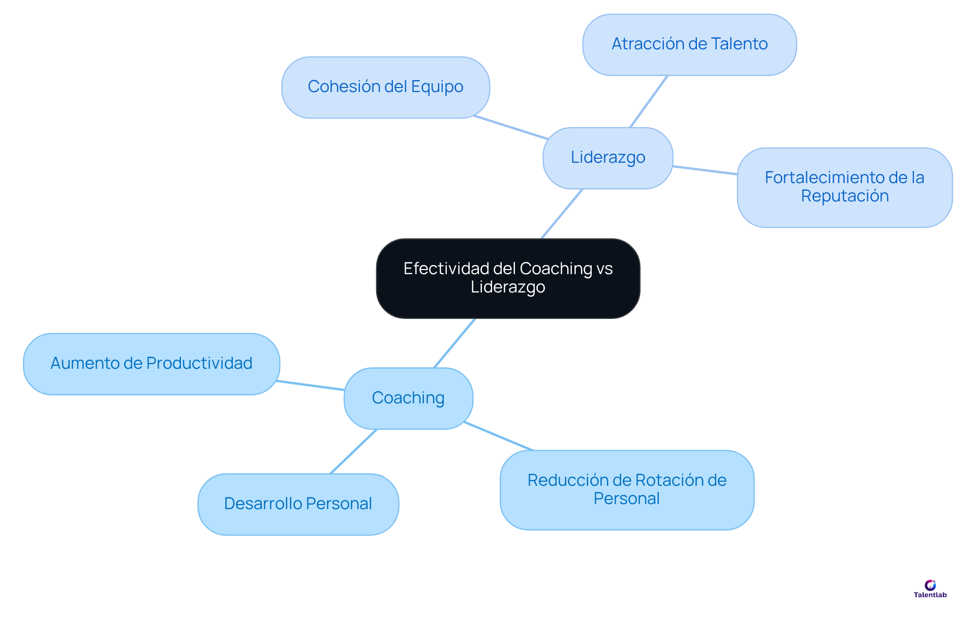 El nodo central representa la comparación entre coaching y liderazgo. Las ramas muestran los beneficios y resultados de cada enfoque, ayudando a entender cómo cada uno contribuye al rendimiento organizacional.