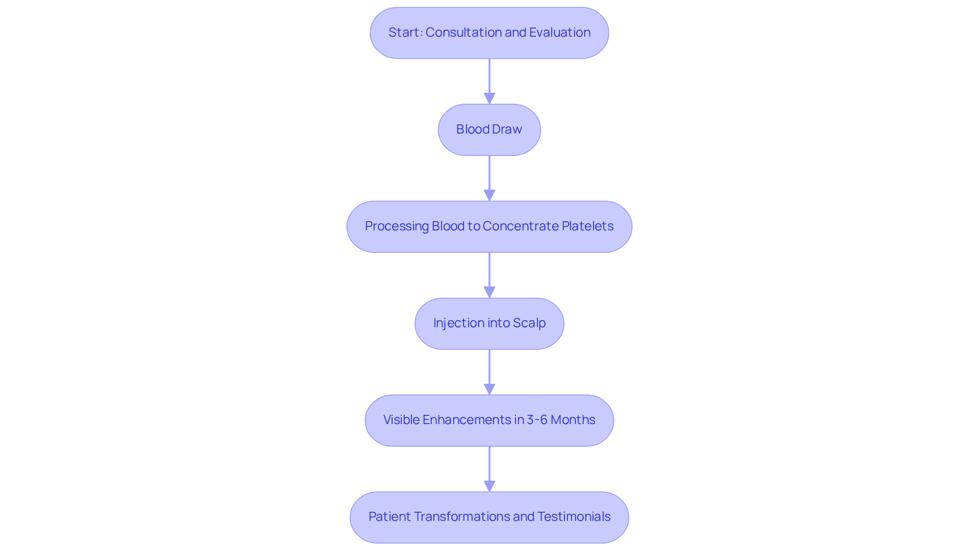 This flowchart guides you through the PRP therapy journey, starting from the initial consultation to the final results. Each step shows what happens next, helping you understand how the process works and the transformations that can occur. This flowchart guides you through the PRP therapy journey, starting from the initial consultation to the final results. Each step shows what happens next, helping you understand how the process works and the transformations that can occur.