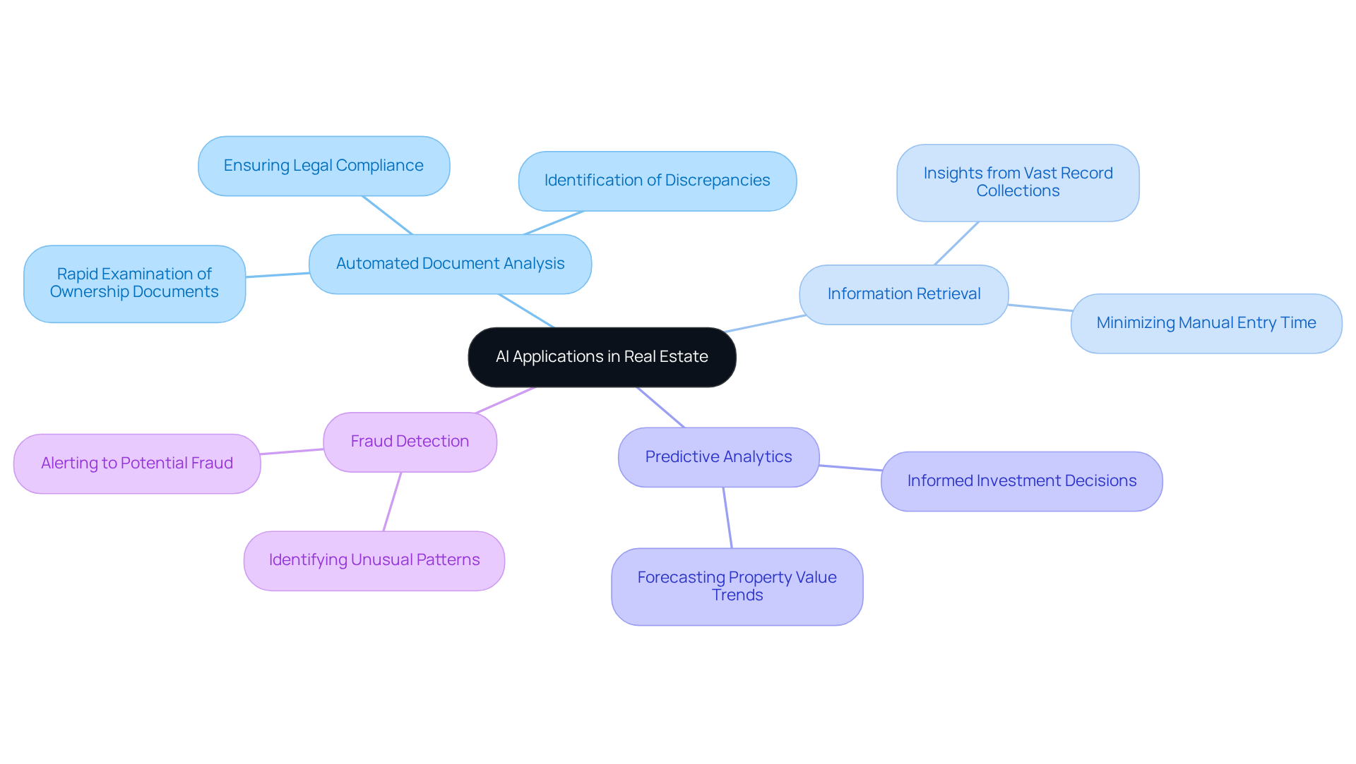 The central node represents the overall theme of AI in real estate, while each branch details a specific application — follow the branches to see how each contributes to improving efficiency in real estate tasks.