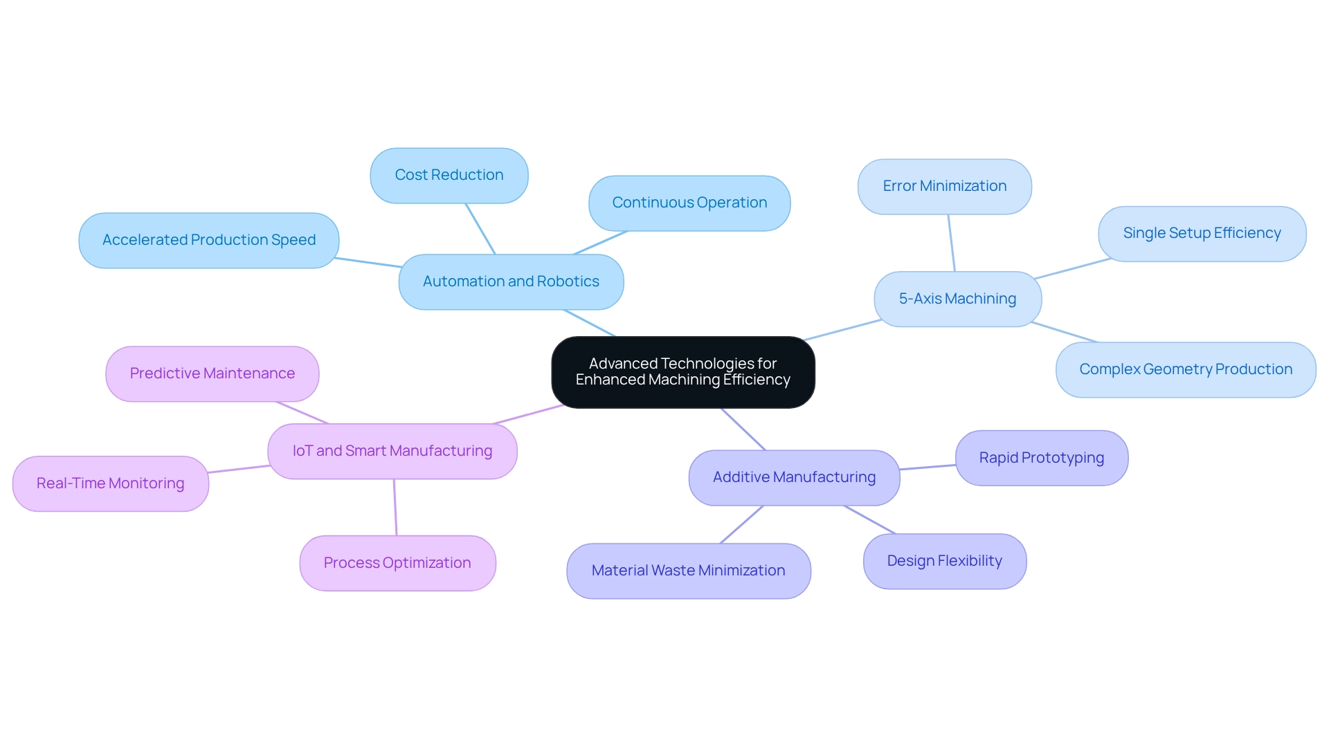 The central node represents the main theme, while each branch highlights a key technology. Follow the branches to discover how each technology contributes to manufacturing efficiency.