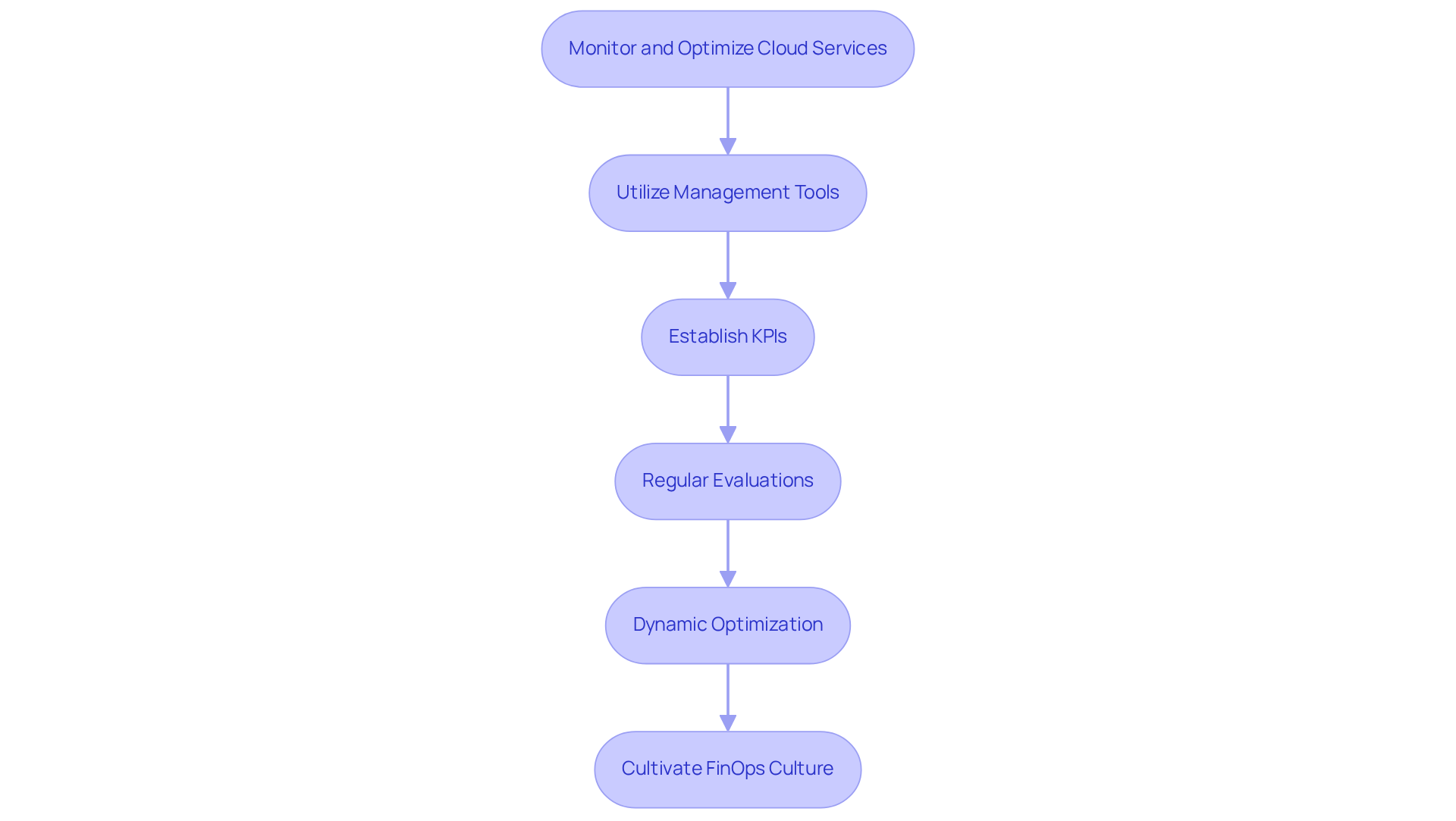Follow the arrows to see how each step leads to the next in the process of enhancing cloud service efficiency. Each box represents a key action that organizations should take.