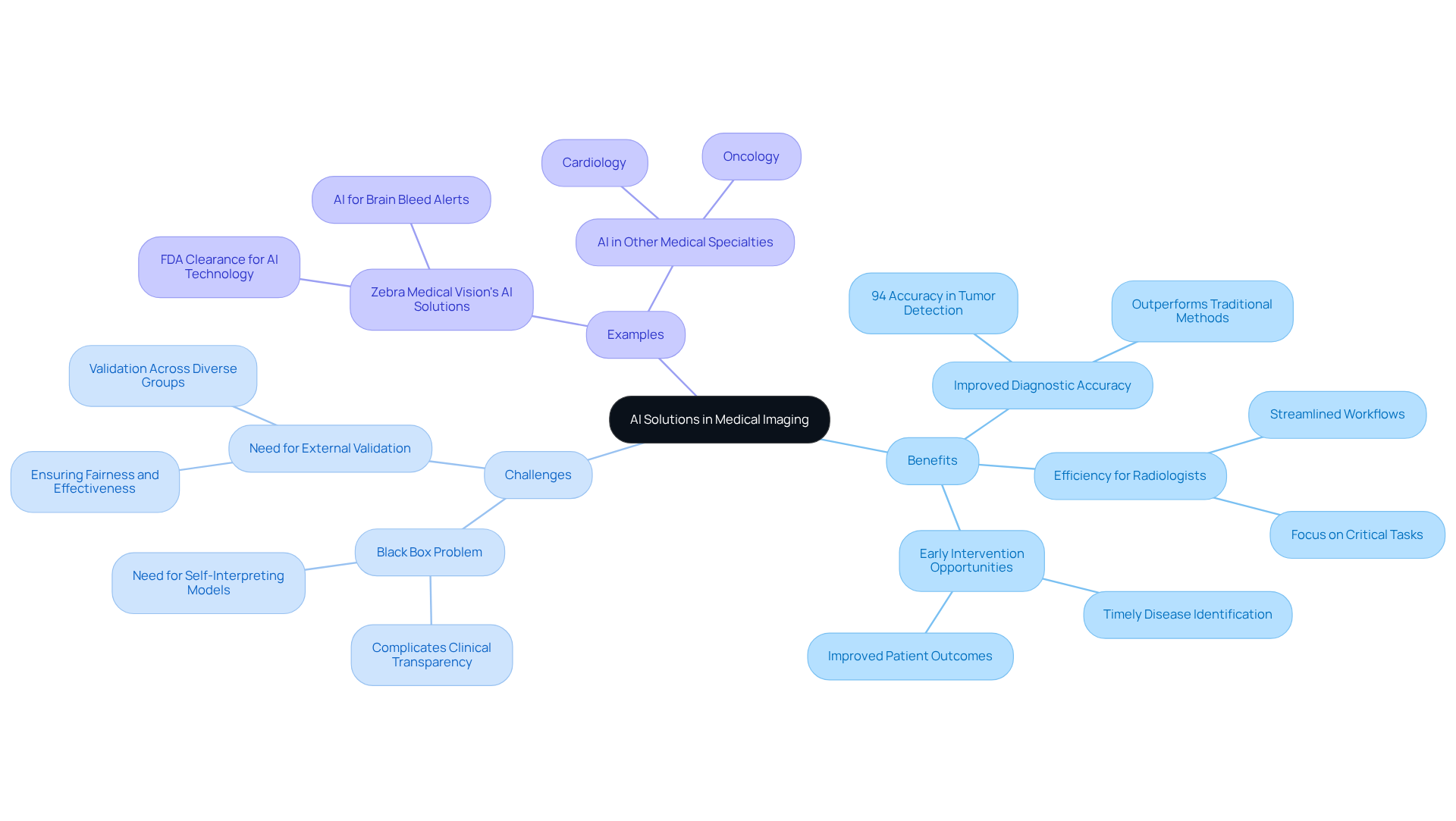 The central node represents the main topic, while branches show the benefits and challenges of AI in medical imaging. Each sub-branch provides specific details, helping you understand how AI is reshaping diagnostics.