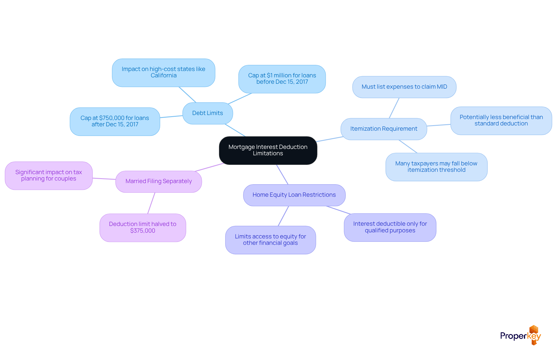 This mindmap starts with the main topic in the center and branches out to show different limitations on the mortgage interest deduction. Each branch represents a specific limitation, and the sub-branches provide more details. This layout helps you see how each limitation connects to the overall topic.