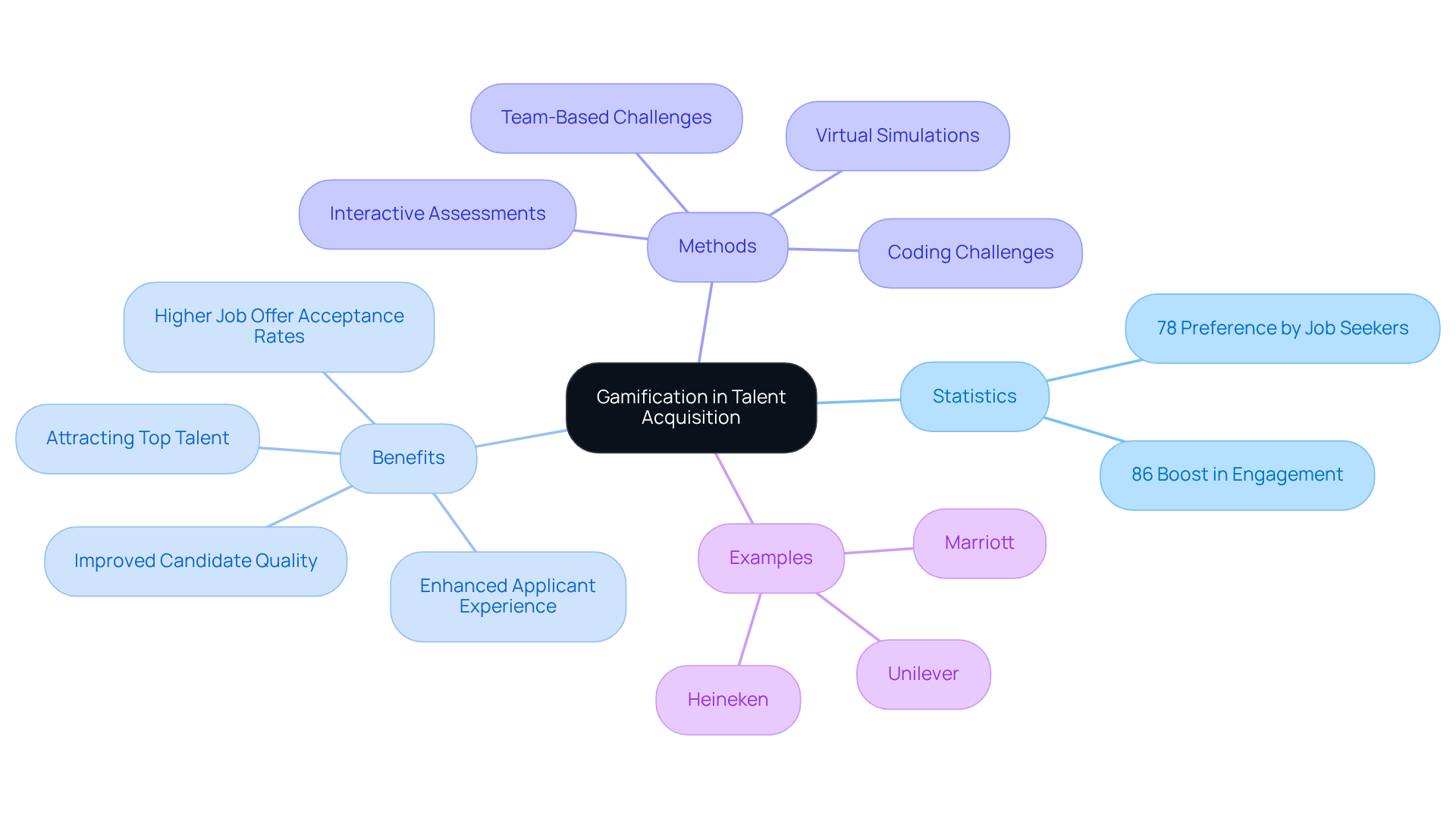 The center shows the main topic, and each branch represents different aspects of gamification in hiring. Follow the branches to explore statistics, benefits, methods, and real-world examples. The center shows the main topic, and each branch represents different aspects of gamification in hiring. Follow the branches to explore statistics, benefits, methods, and real-world examples.