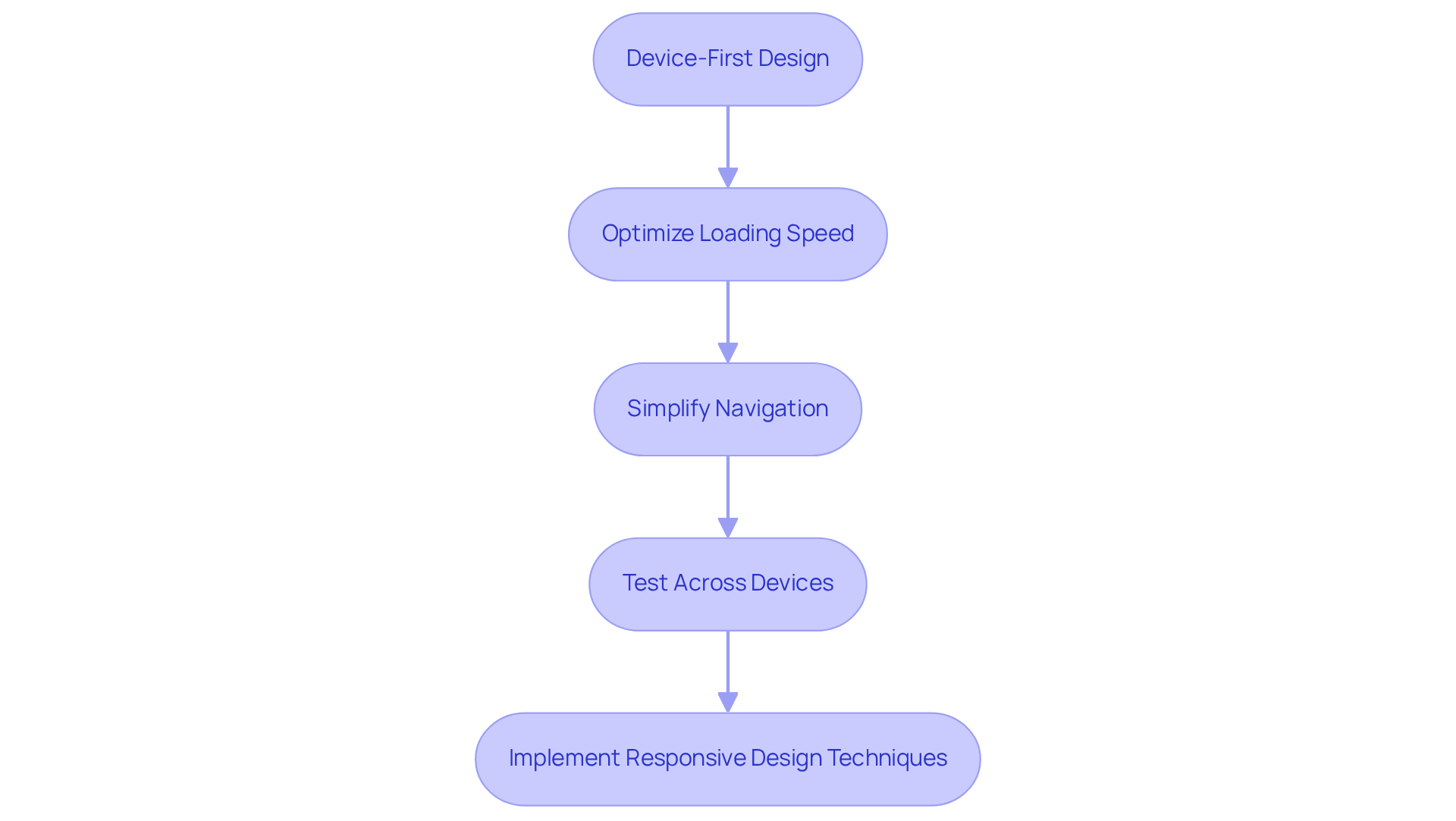 Each box represents a key strategy for improving mobile responsiveness. Follow the arrows to see how they connect and build upon each other to create a better user experience on mobile devices.