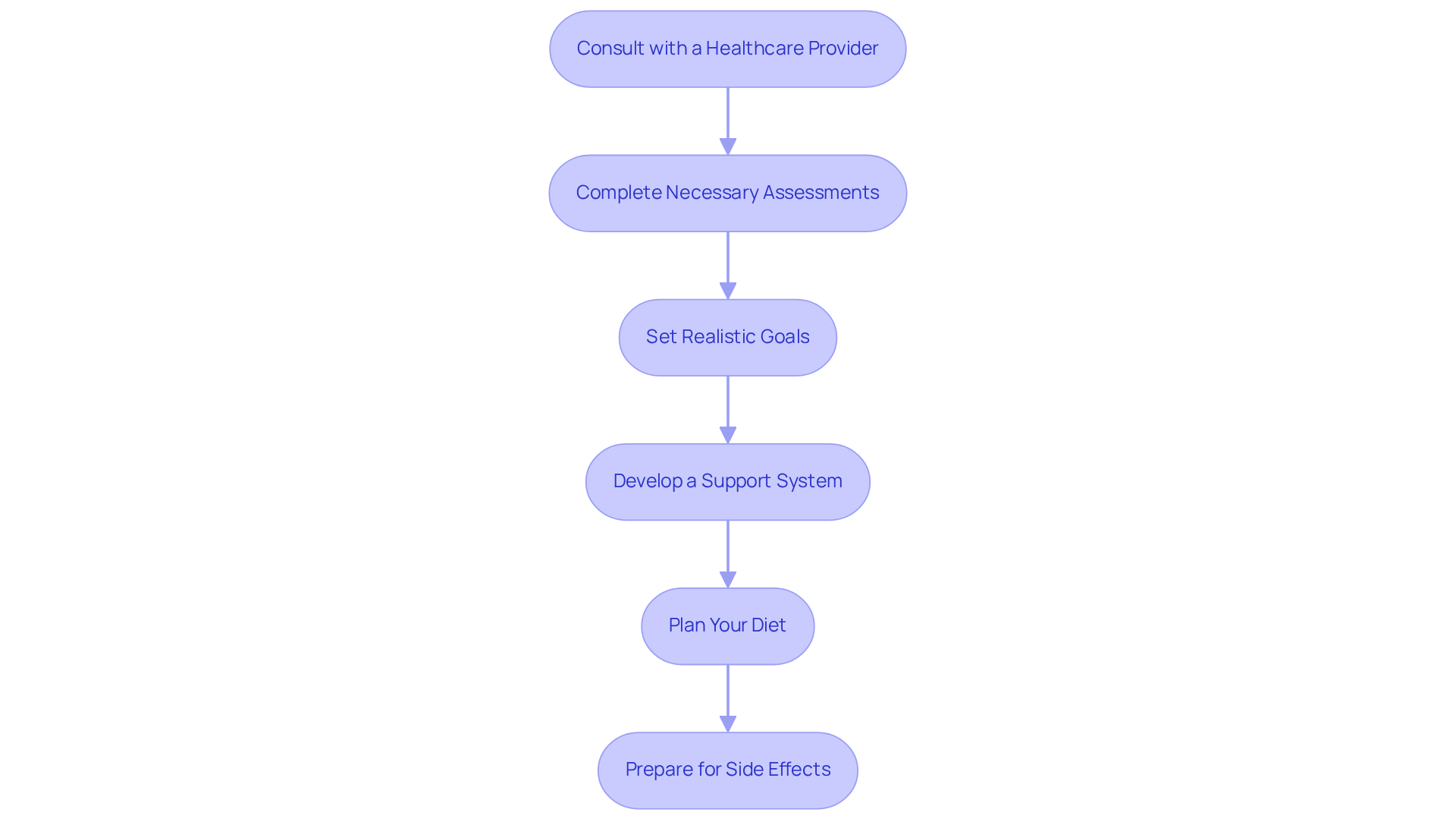 Each box represents a step you need to take before starting your weight loss program. Follow the arrows to see the order in which you should complete these steps for the best preparation.