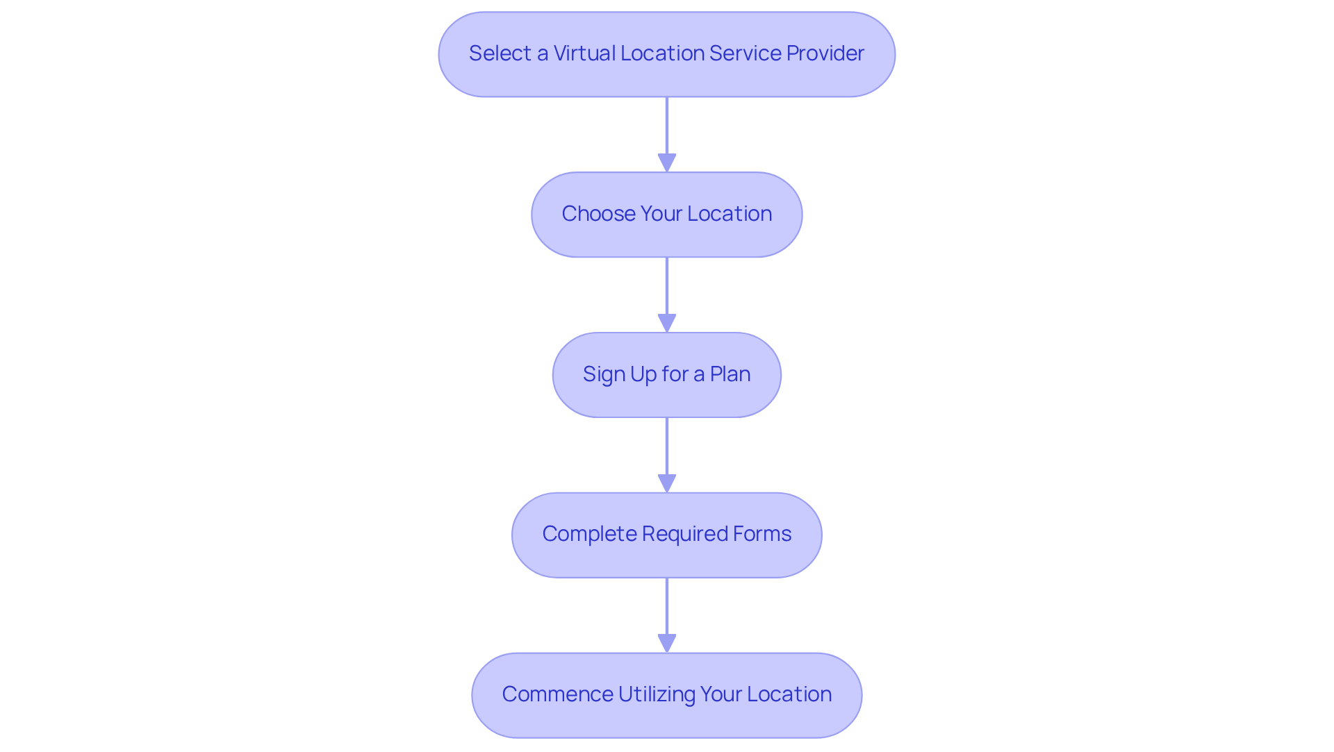 Each box represents a step in the process of getting your virtual address. Follow the arrows to see how to move from one step to the next, ensuring you complete each part before moving on. Each box represents a step in the process of getting your virtual address. Follow the arrows to see how to move from one step to the next, ensuring you complete each part before moving on.