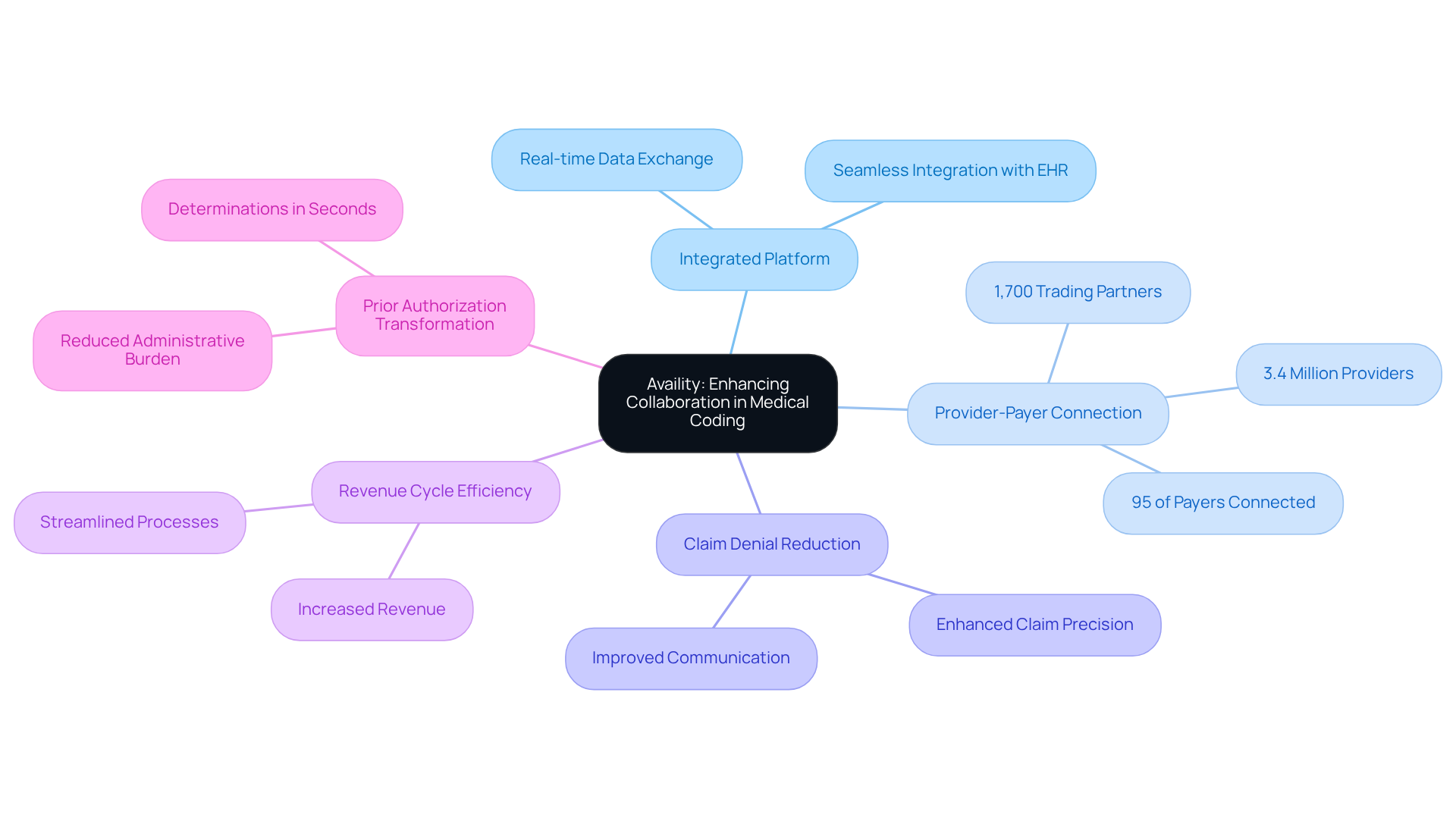 The central node represents Availity's role in medical coding collaboration. Each branch highlights a key aspect of its platform, showing how it connects providers and payers, improves efficiency, and transforms processes.