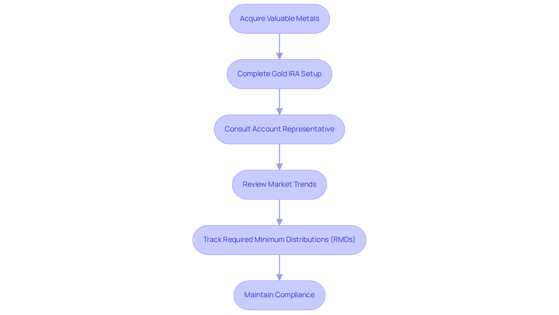 Each box represents a key step in your Gold IRA management process. Follow the arrows to see the recommended flow of actions you should take.