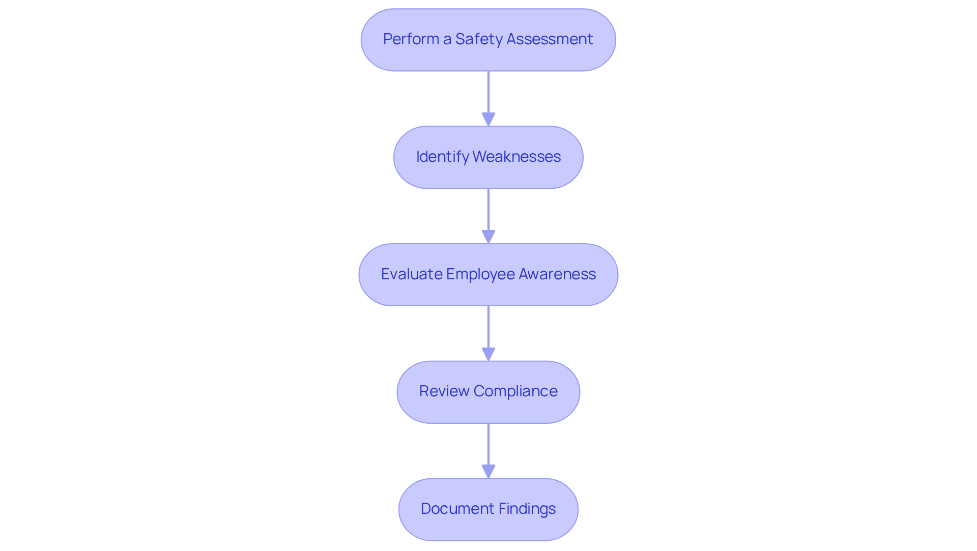 Each box represents a step in the assessment process. Follow the arrows to see how each step leads to the next, helping you understand how to enhance your organization's mobile security.