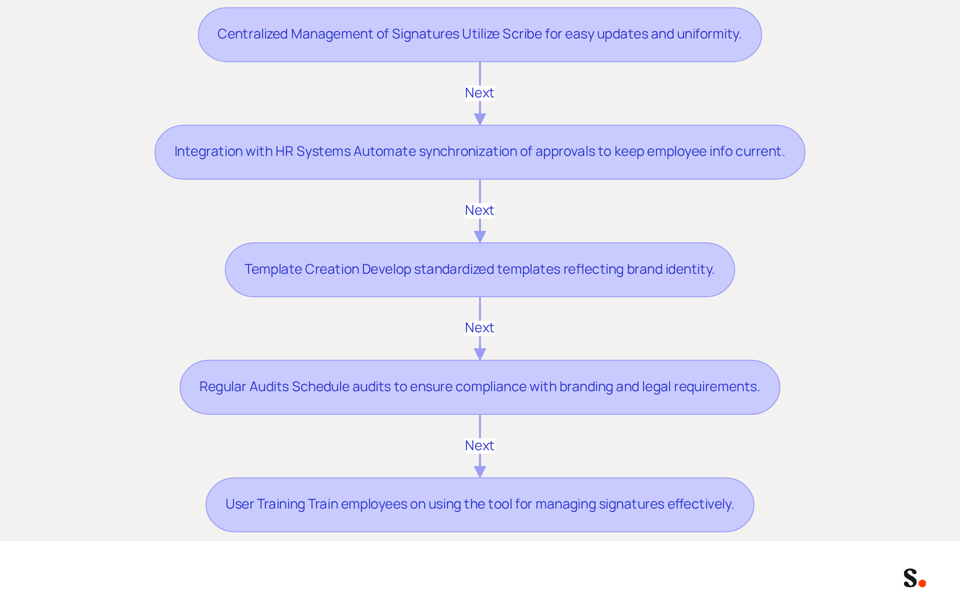This flowchart outlines the key steps for managing email signatures effectively. Each box represents a practice that contributes to a consistent and professional email signature. Follow the arrows to see how these practices connect and support each other in enhancing your organization's brand image.