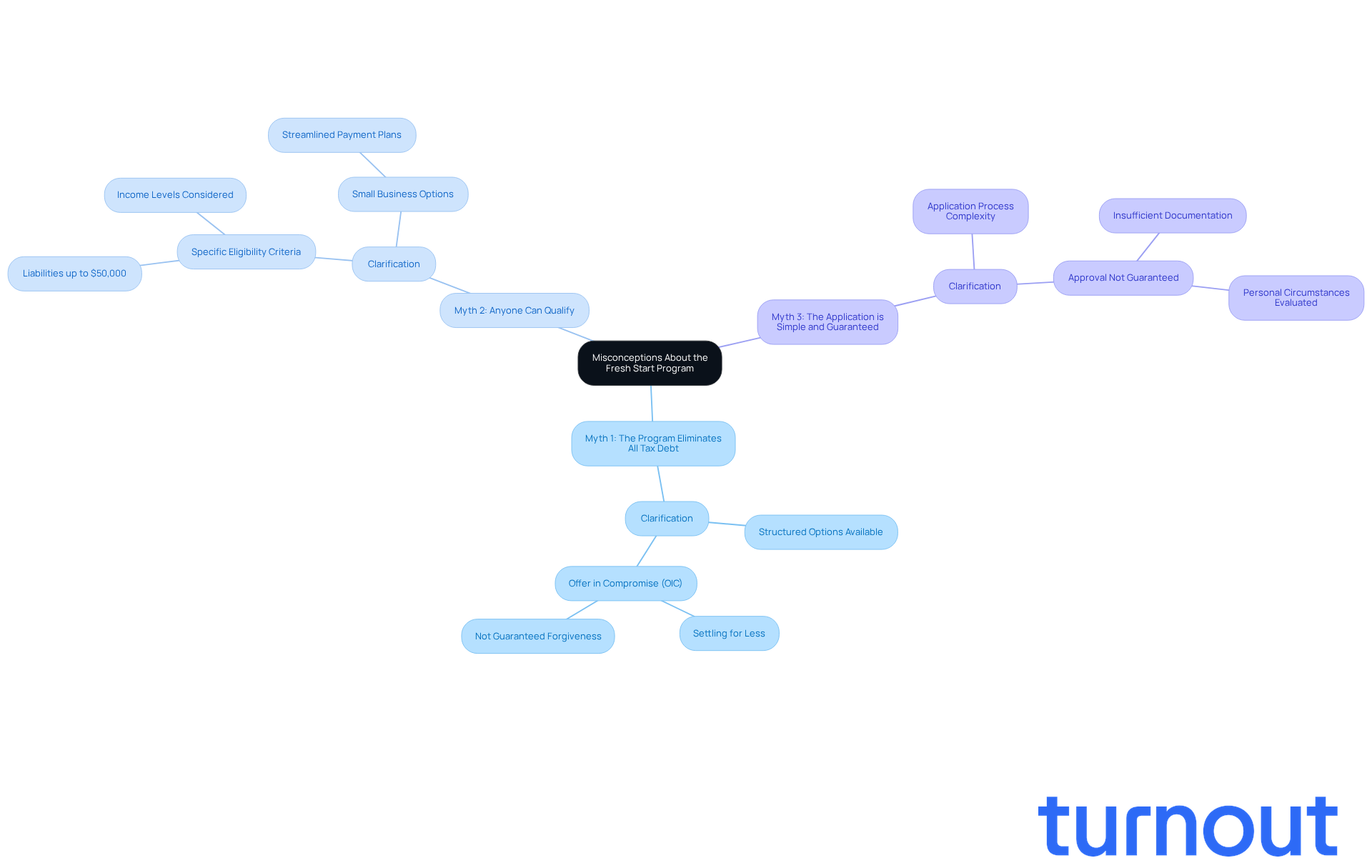 Start at the center with the main topic, then follow the branches to explore each myth and its explanation. Each color-coded branch helps you see how the myths relate to the overall understanding of the Fresh Start Program.