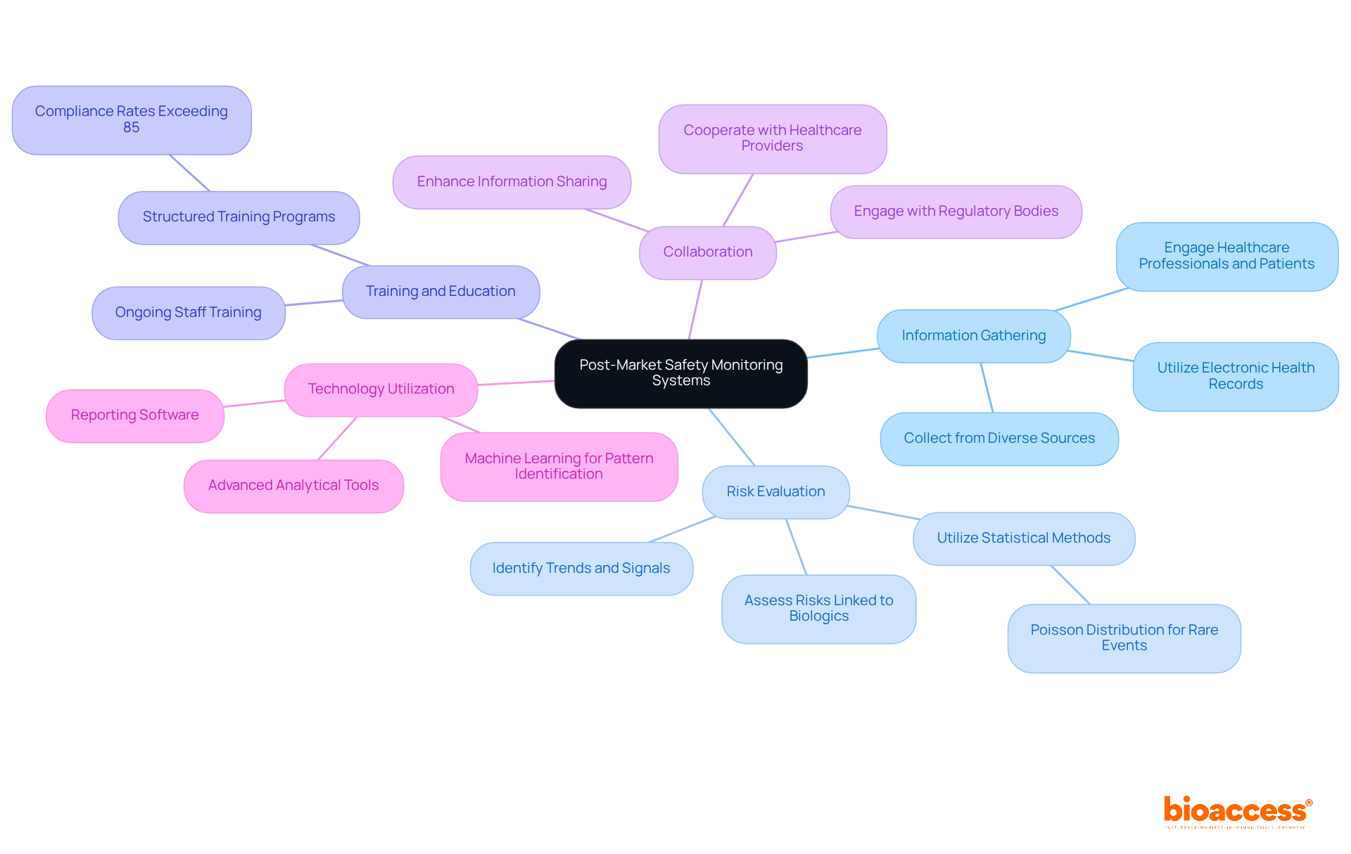 The central node represents the overall goal of effective monitoring systems, while each branch highlights a key area of focus. Sub-branches provide additional details, helping you understand how each component contributes to the overall strategy.