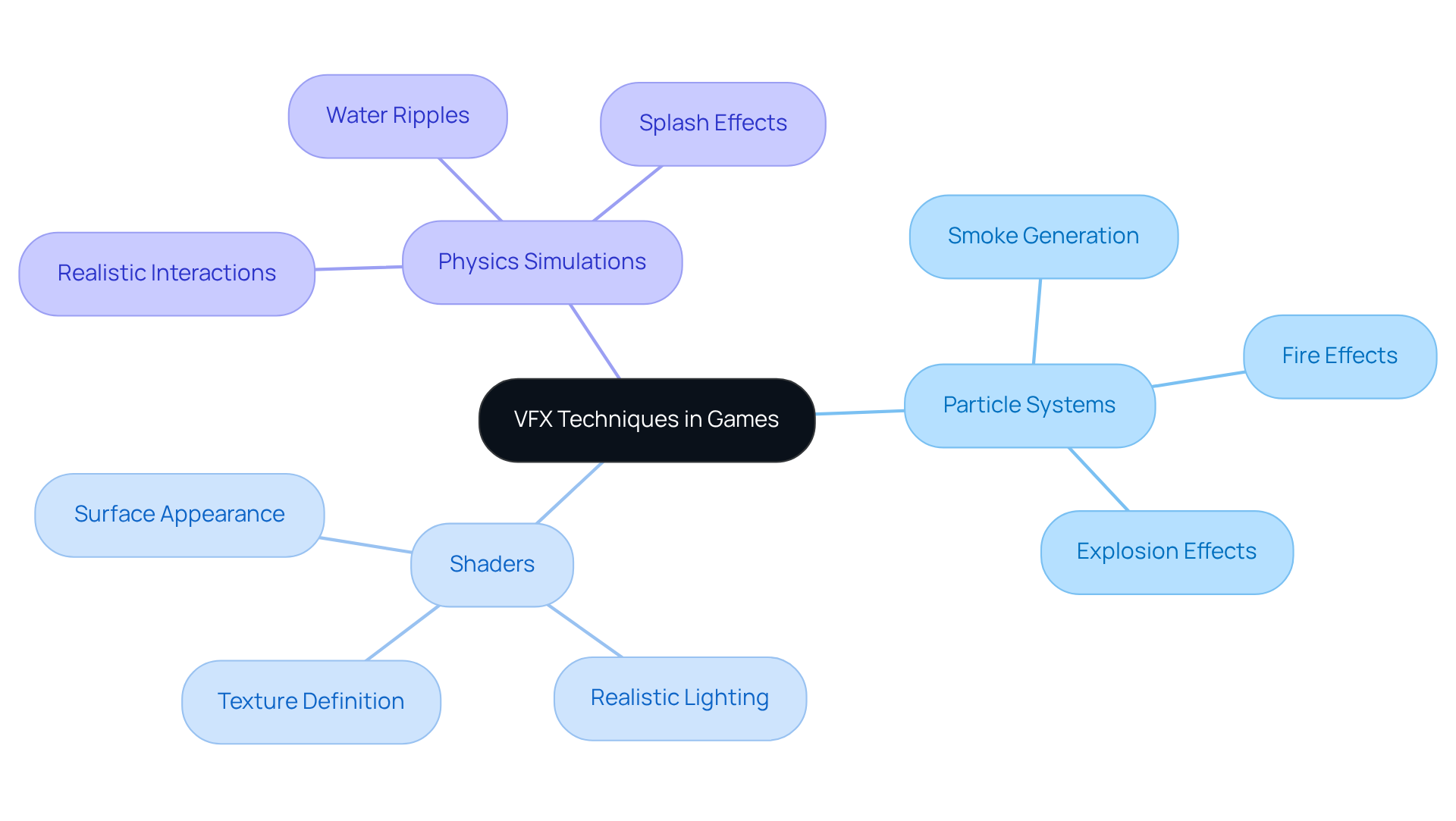 The central node represents the overall topic of VFX techniques. Branches represent key methods, and sub-branches explain their specific functions in enhancing the visual experience. The central node represents the overall topic of VFX techniques. Branches represent key methods, and sub-branches explain their specific functions in enhancing the visual experience.