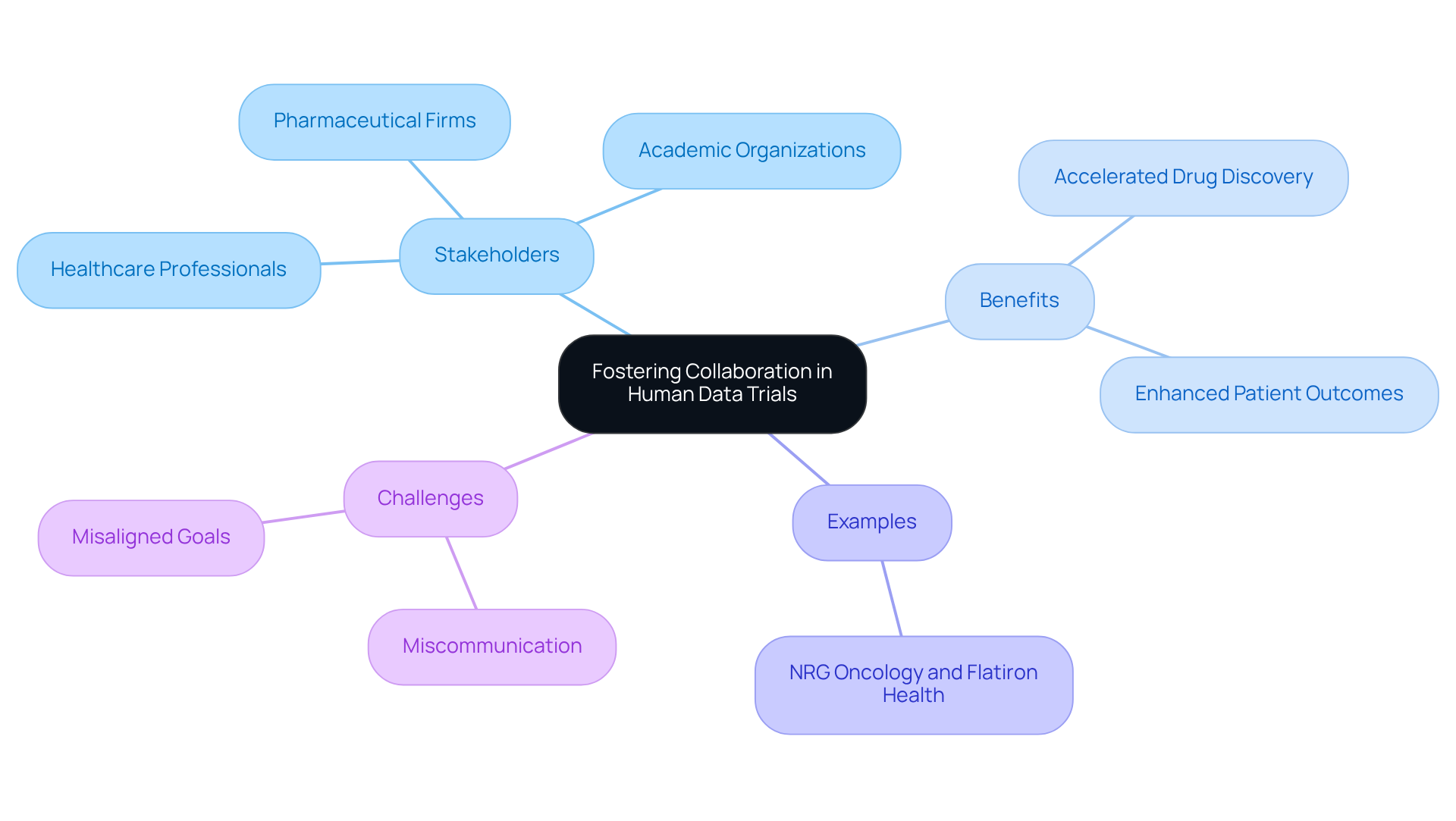The central node represents the main theme of collaboration. Each branch shows different aspects of this theme, such as who is involved, the benefits of working together, real-world examples, and potential challenges. Follow the branches to explore how these elements connect.