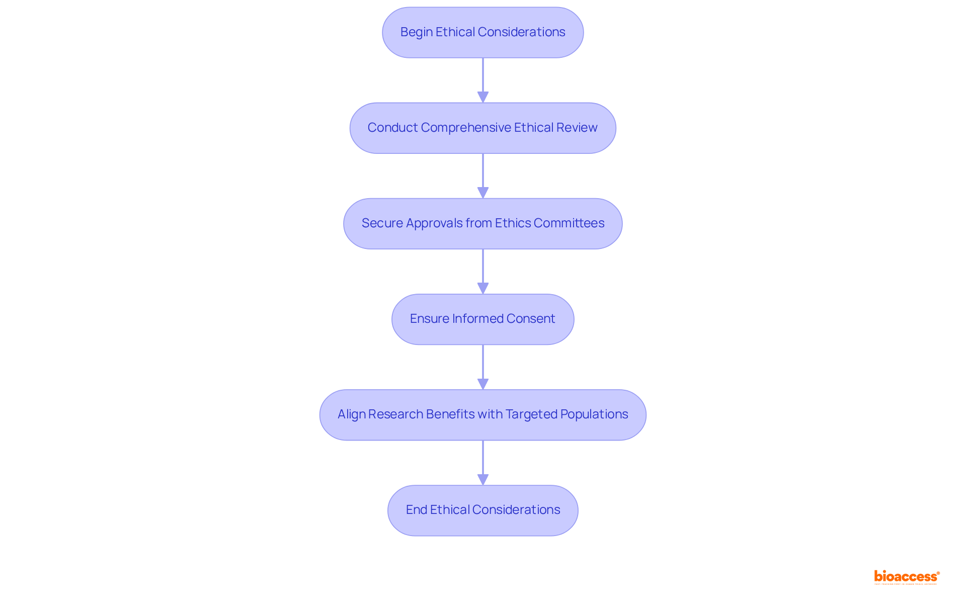 Each box represents a step in ensuring ethical practices in clinical trials. Follow the arrows to see how each step leads to the next, ultimately supporting participant rights and safety. Each box represents a step in ensuring ethical practices in clinical trials. Follow the arrows to see how each step leads to the next, ultimately supporting participant rights and safety.