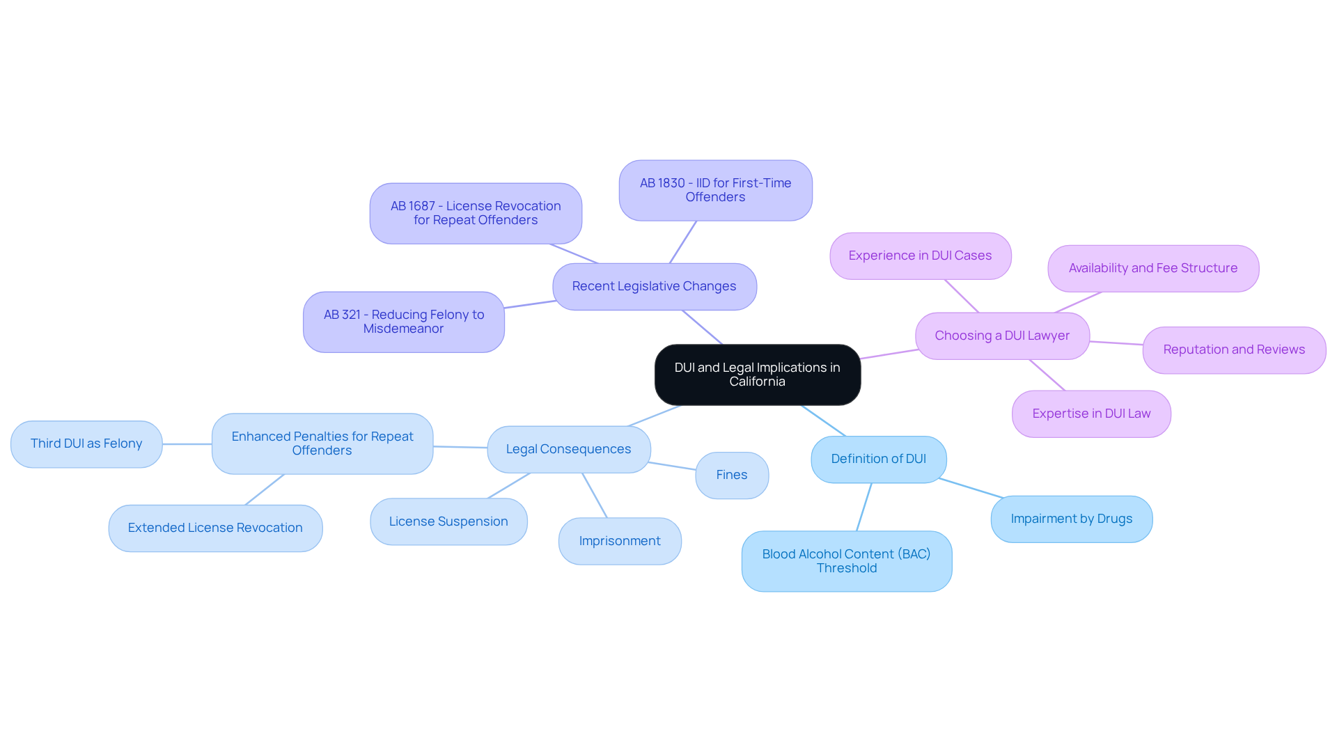 This mindmap starts with the central idea of DUI laws in California. Each branch represents a different aspect of DUI, from its definition to the consequences and tips for hiring a lawyer. Follow the branches to explore how these elements connect and what you need to know. This mindmap starts with the central idea of DUI laws in California. Each branch represents a different aspect of DUI, from its definition to the consequences and tips for hiring a lawyer. Follow the branches to explore how these elements connect and what you need to know.