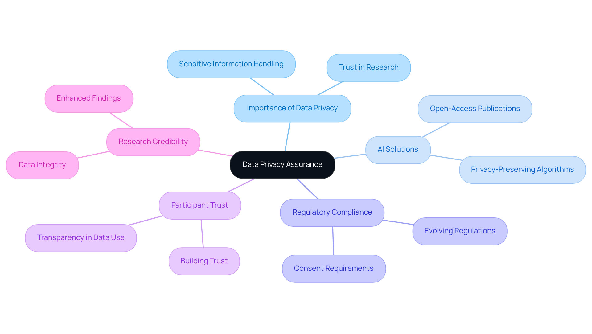 The central node represents the main theme of data privacy assurance, while the branches illustrate key areas of focus. Each sub-branch provides more detail on how these areas contribute to secure research practices.