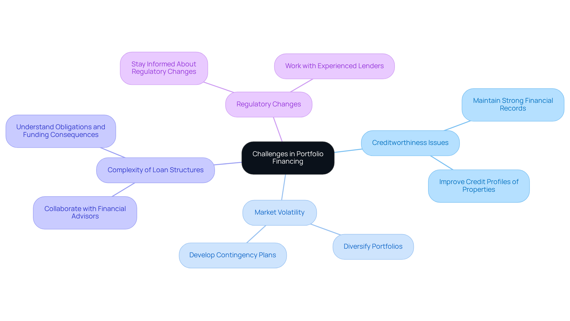 The central node represents the main topic, while each branch shows a specific challenge. The sub-branches detail the solutions for each challenge, helping you see how to tackle these issues effectively. The central node represents the main topic, while each branch shows a specific challenge. The sub-branches detail the solutions for each challenge, helping you see how to tackle these issues effectively.