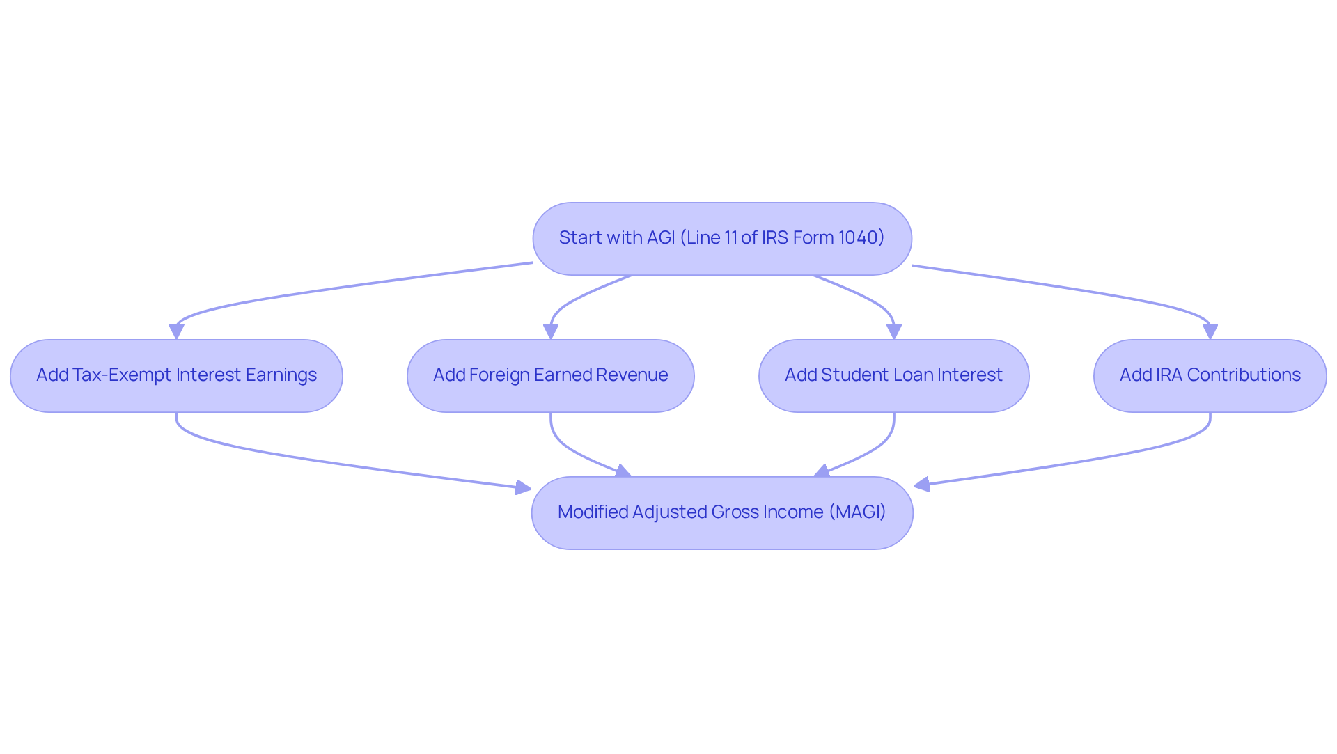 Understanding is modified adjusted gross income after standard ...