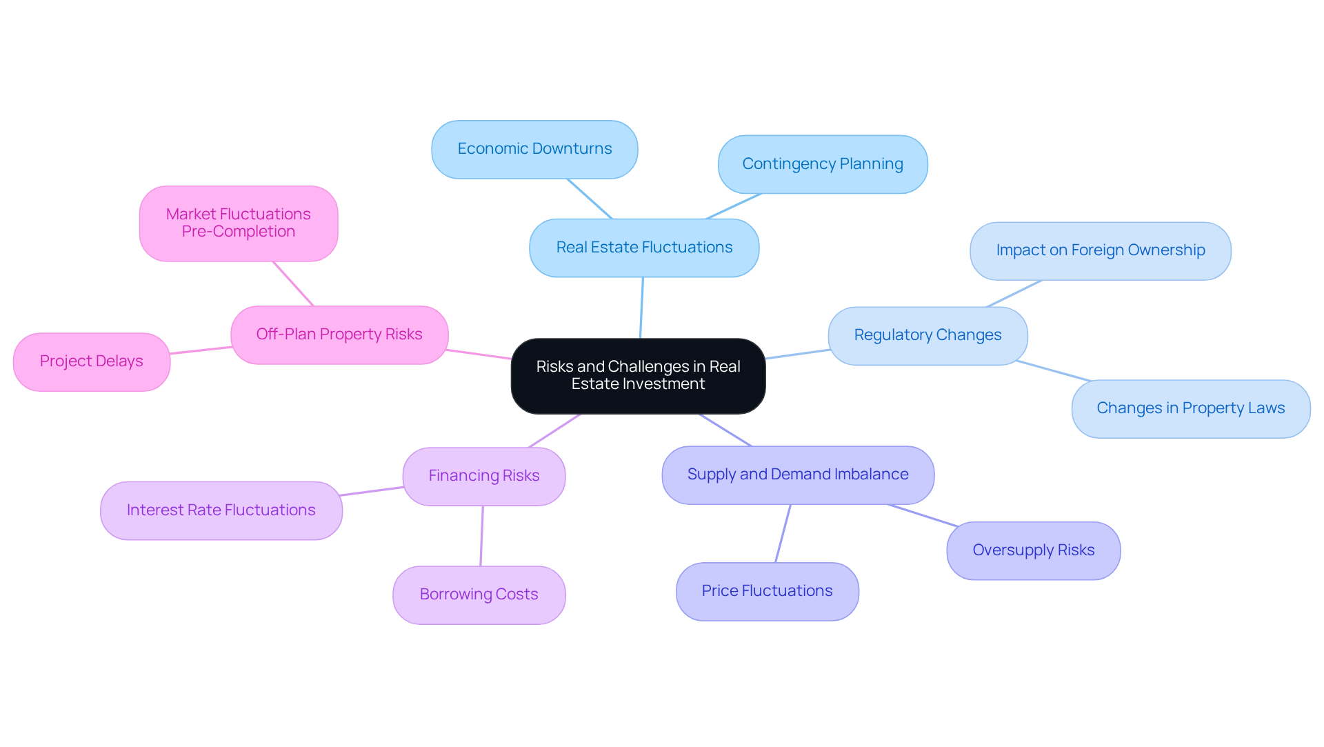 The center represents the overall risks in real estate investment, while each branch shows a specific risk factor. Follow the branches to explore each risk and its implications.