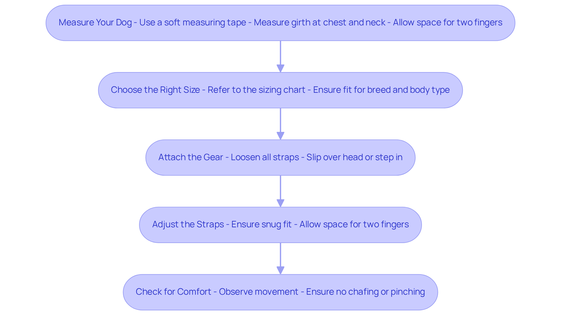 Follow each step in the flowchart to ensure your dog’s harness is fitted correctly, starting from measuring to checking comfort. Each box represents a crucial part of the process. Follow each step in the flowchart to ensure your dog’s harness is fitted correctly, starting from measuring to checking comfort. Each box represents a crucial part of the process.